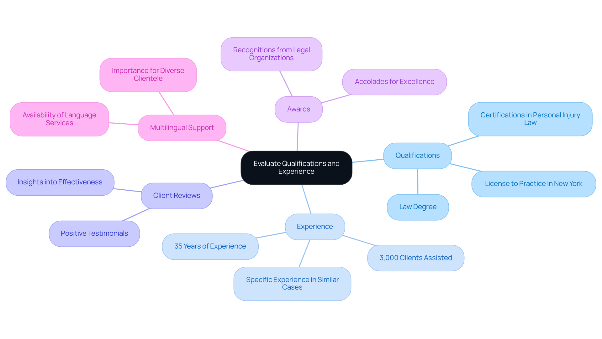 This mindmap helps you see the key factors to consider when choosing a lawyer. Start at the center with the main topic, then follow the branches to explore each important area, like qualifications and client feedback. Each branch gives you specific details to think about, making your decision process clearer.