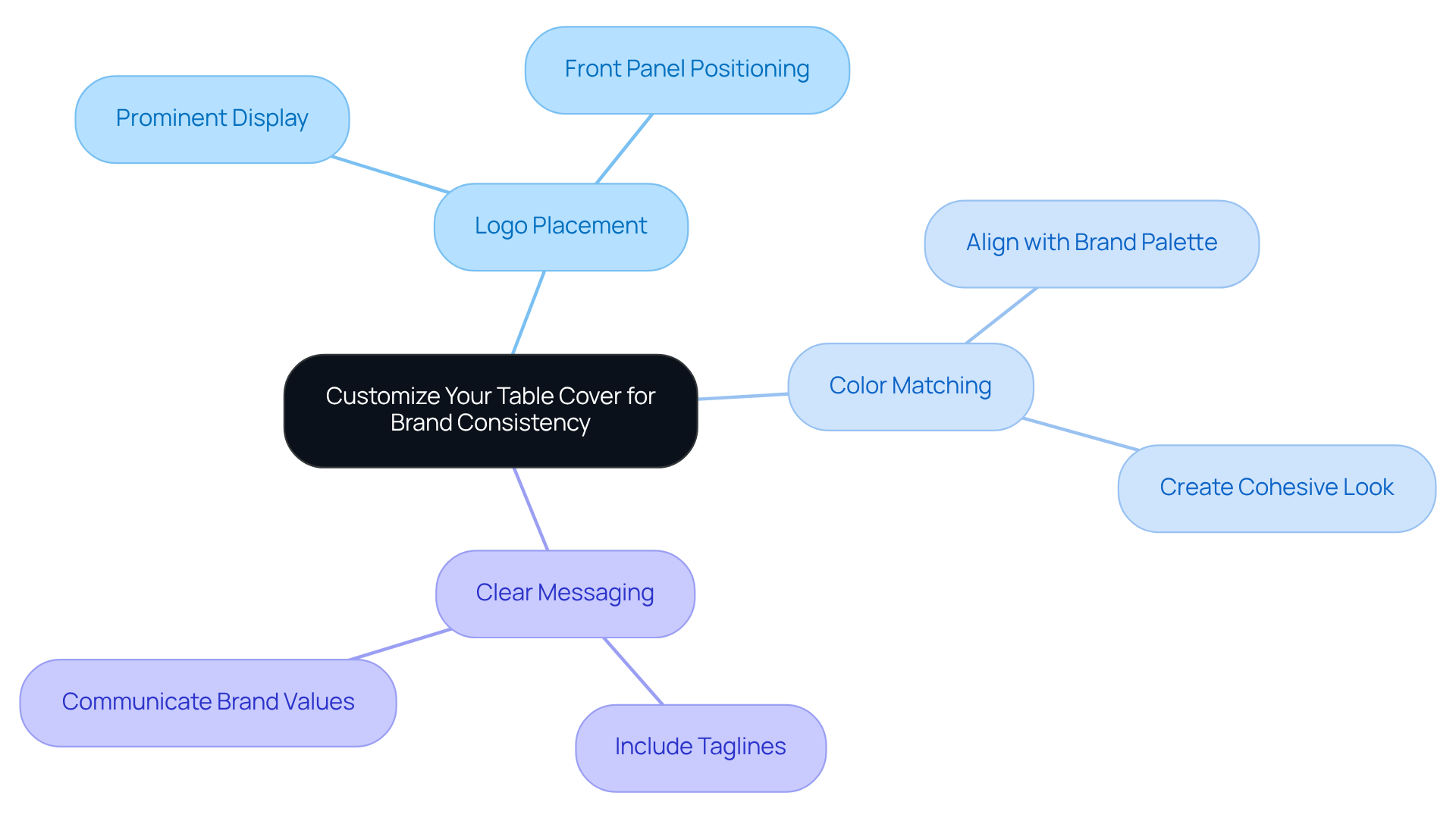 Start at the center with the main idea of customization, then follow the branches to explore each strategy and its key points. Each color represents a different strategy, making it easy to differentiate them.