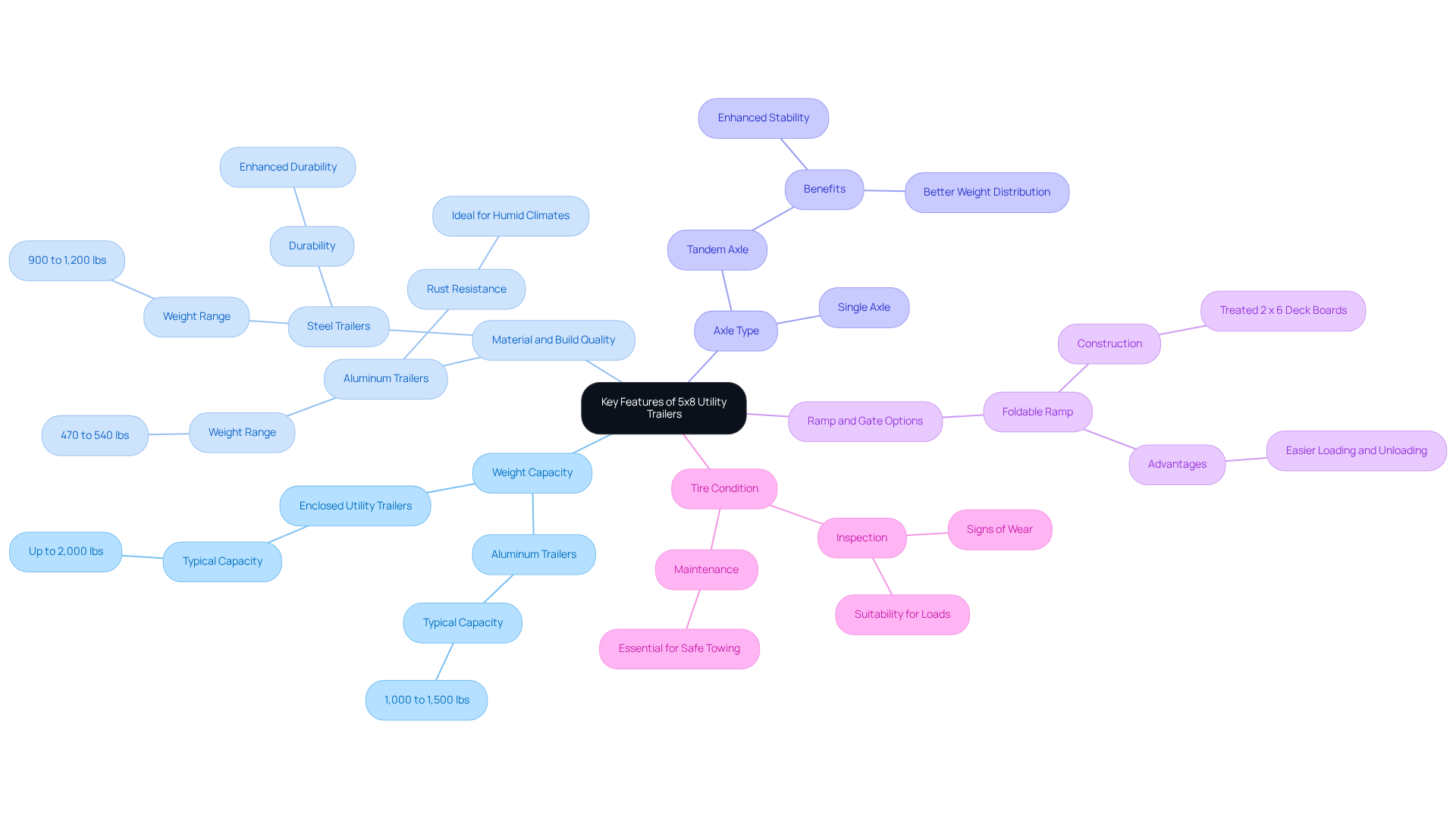 The central node represents the main topic of trailer features. Each branch shows a specific aspect to consider, with further details available as you explore each category. This layout helps you visualize the relationships between different specifications and make informed decisions.
