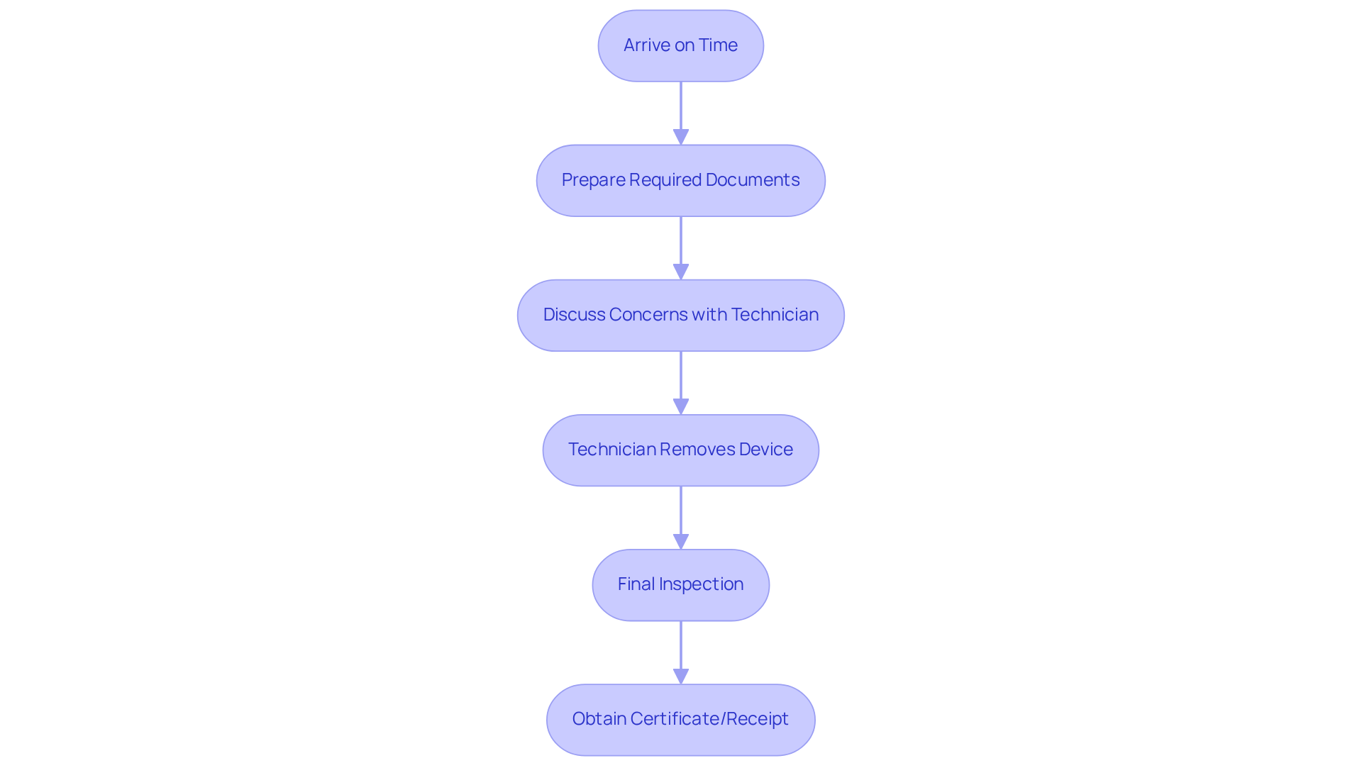 Each box represents a step in the removal process. Follow the arrows to see what you need to do next, from arriving on time to getting your proof of removal. This flowchart helps you visualize the entire process so you can feel more prepared and confident.