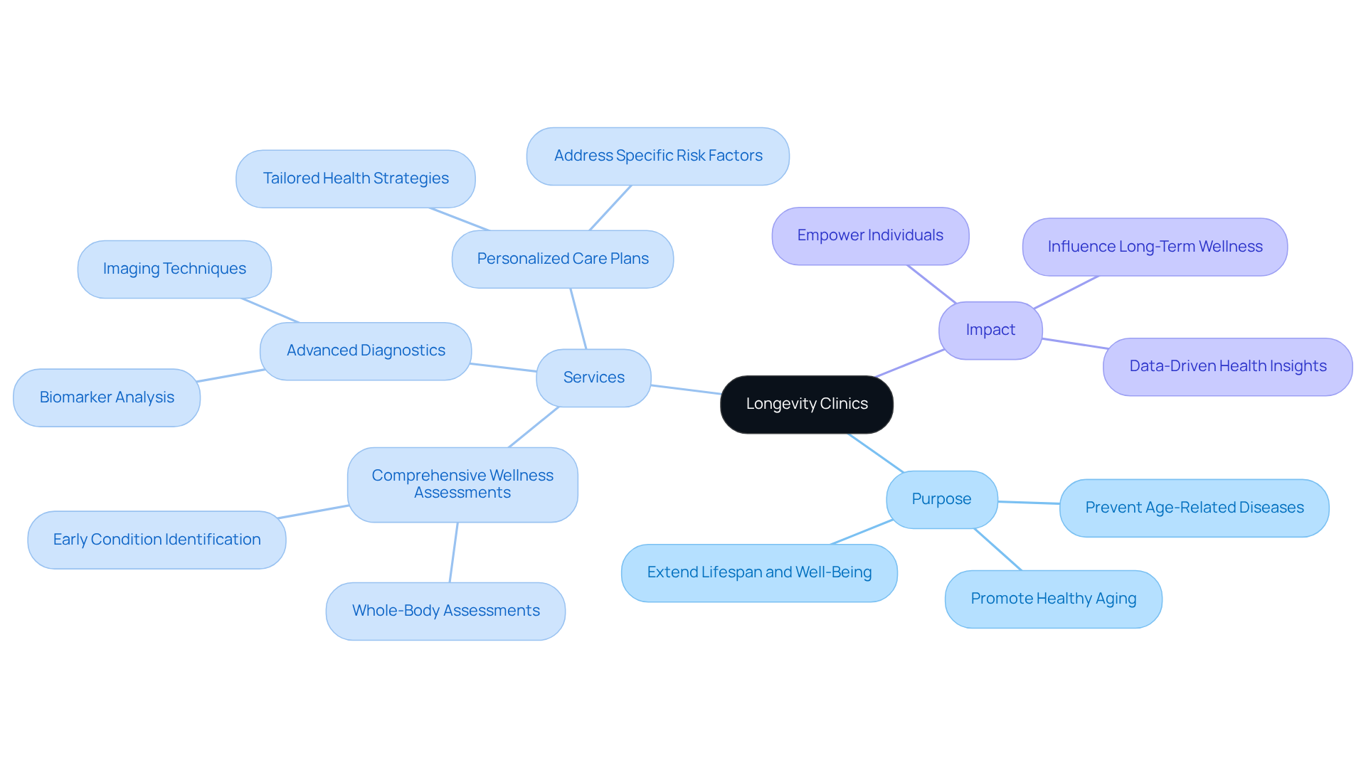 The center represents longevity clinics, with branches showing their purpose and the specific services they offer. Each service is further detailed to illustrate how they contribute to health and wellness. The center represents longevity clinics, with branches showing their purpose and the specific services they offer. Each service is further detailed to illustrate how they contribute to health and wellness.