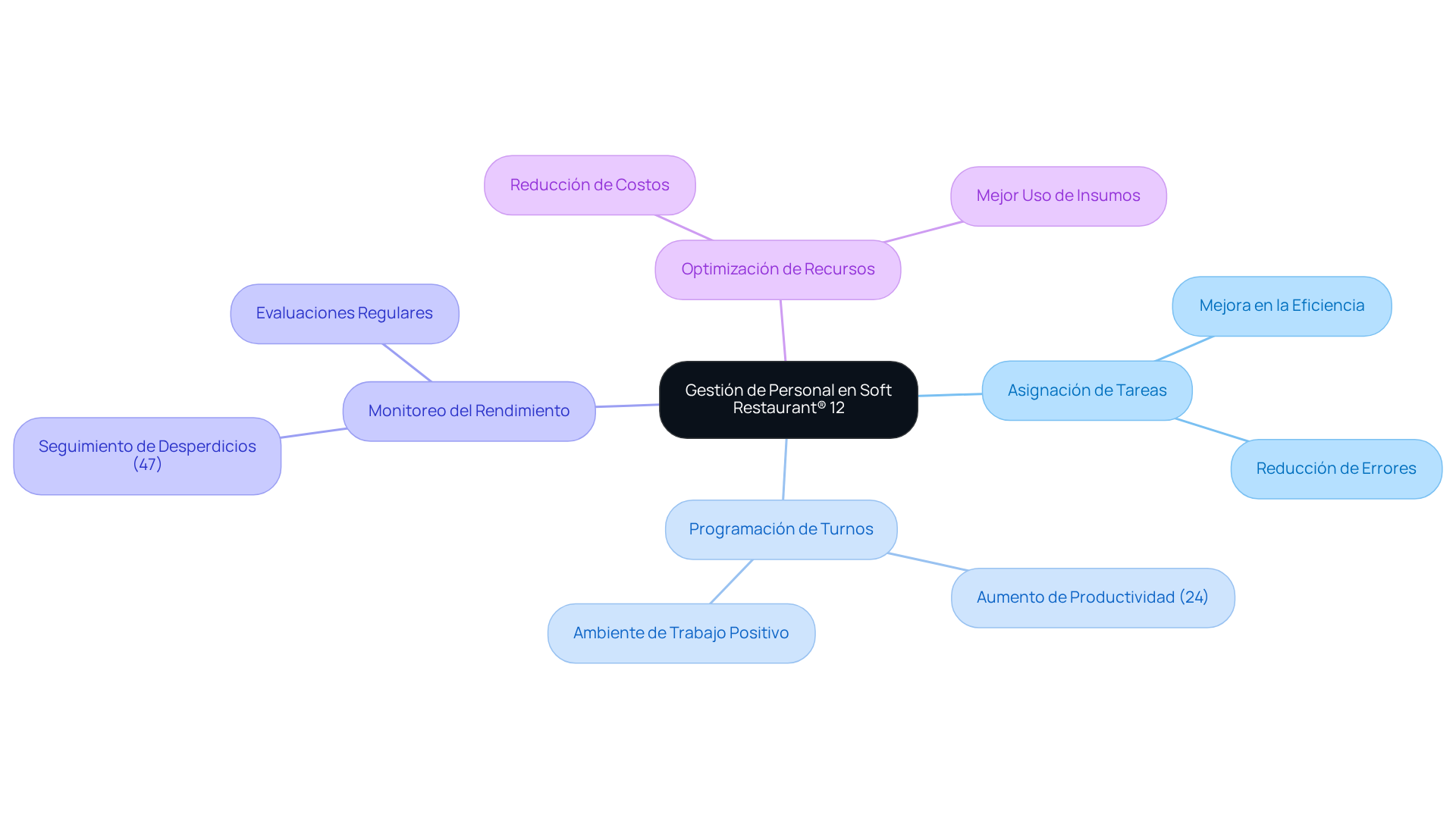 Este mindmap ilustra cómo la gestión de personal se organiza en Soft Restaurant® 12, mostrando las relaciones entre las diferentes prácticas y su impacto en la eficiencia operativa. Explora cada rama para entender mejor cada componente.