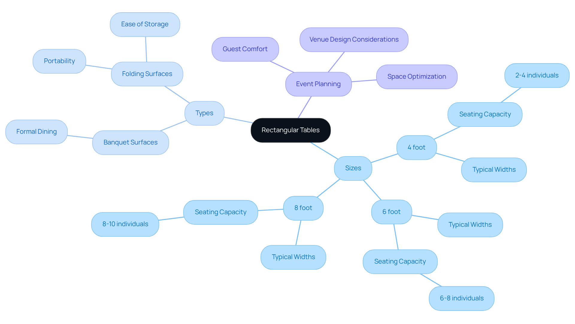 The central node represents the main topic of rectangular tables. Each branch shows different aspects like sizes and types, helping you understand how to choose the right table for your event.