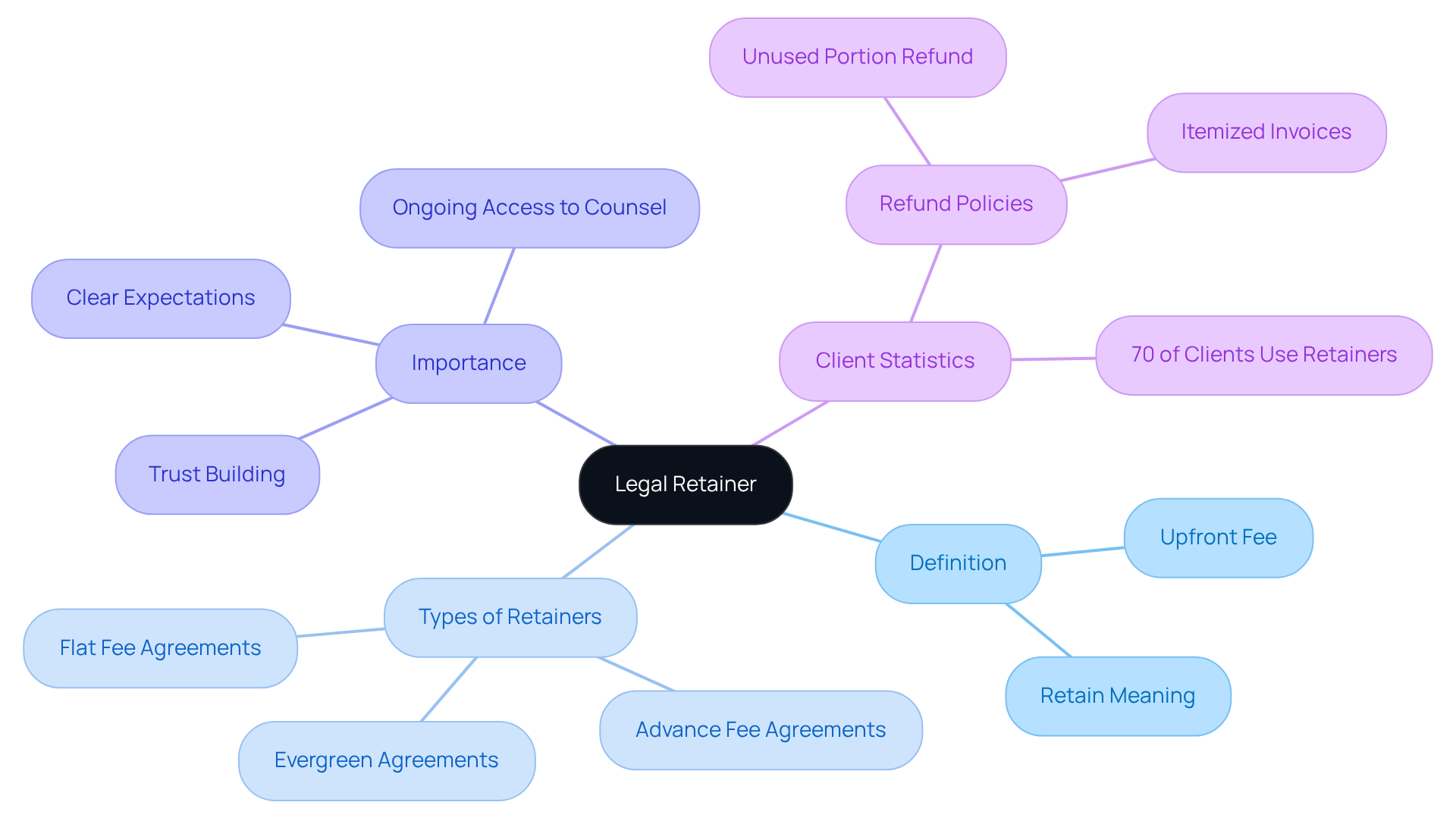 The center represents the main concept of a legal retainer. Each branch explores different aspects, helping you understand what a retainer is, the types available, their importance, and how many clients use them.
