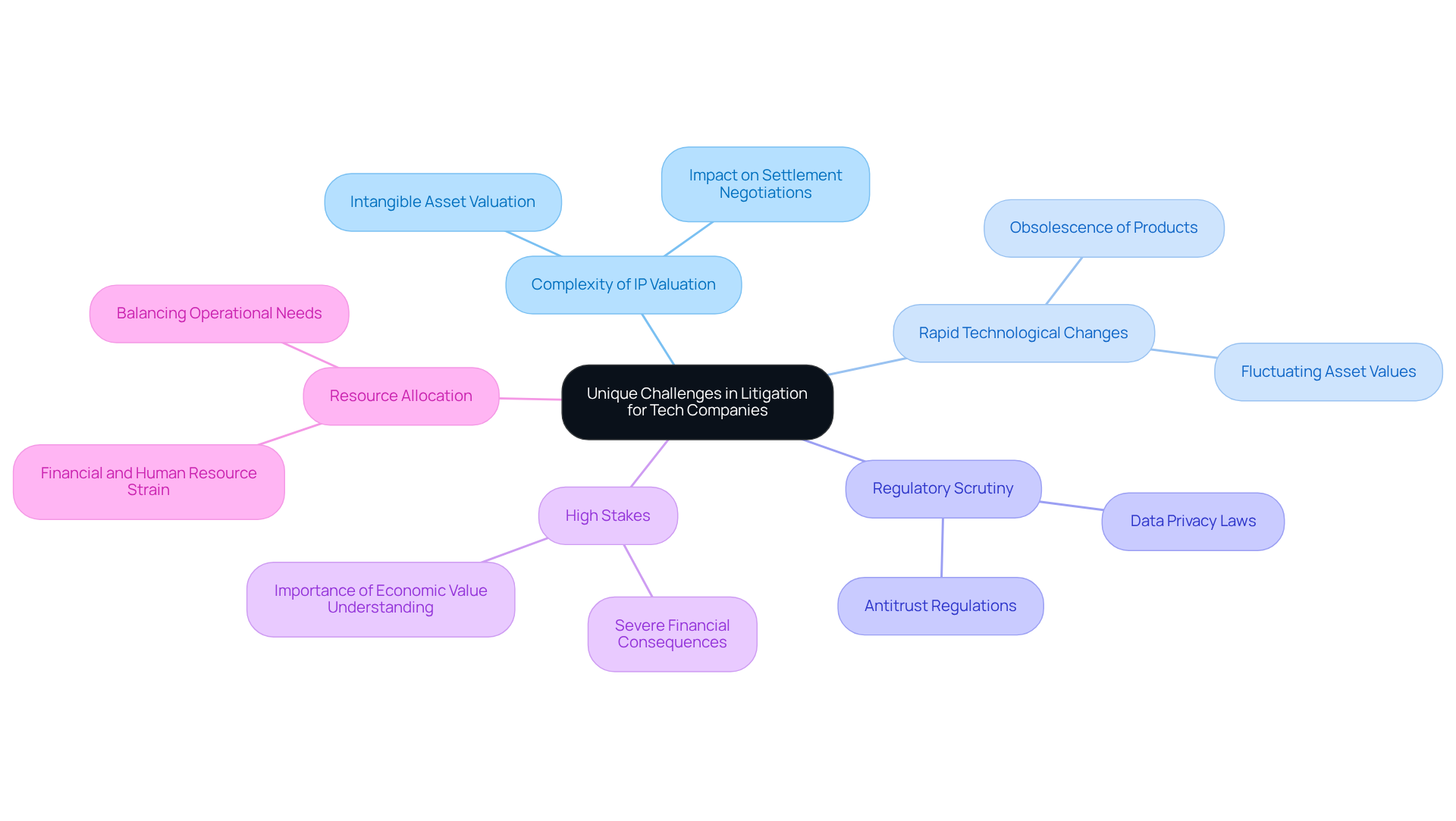 The central node represents the main theme of the challenges. Each branch highlights a specific challenge, and the sub-branches provide additional details. This layout helps you see how each challenge connects back to the overall issue of litigation in the tech industry. The central node represents the main theme of the challenges. Each branch highlights a specific challenge, and the sub-branches provide additional details. This layout helps you see how each challenge connects back to the overall issue of litigation in the tech industry.