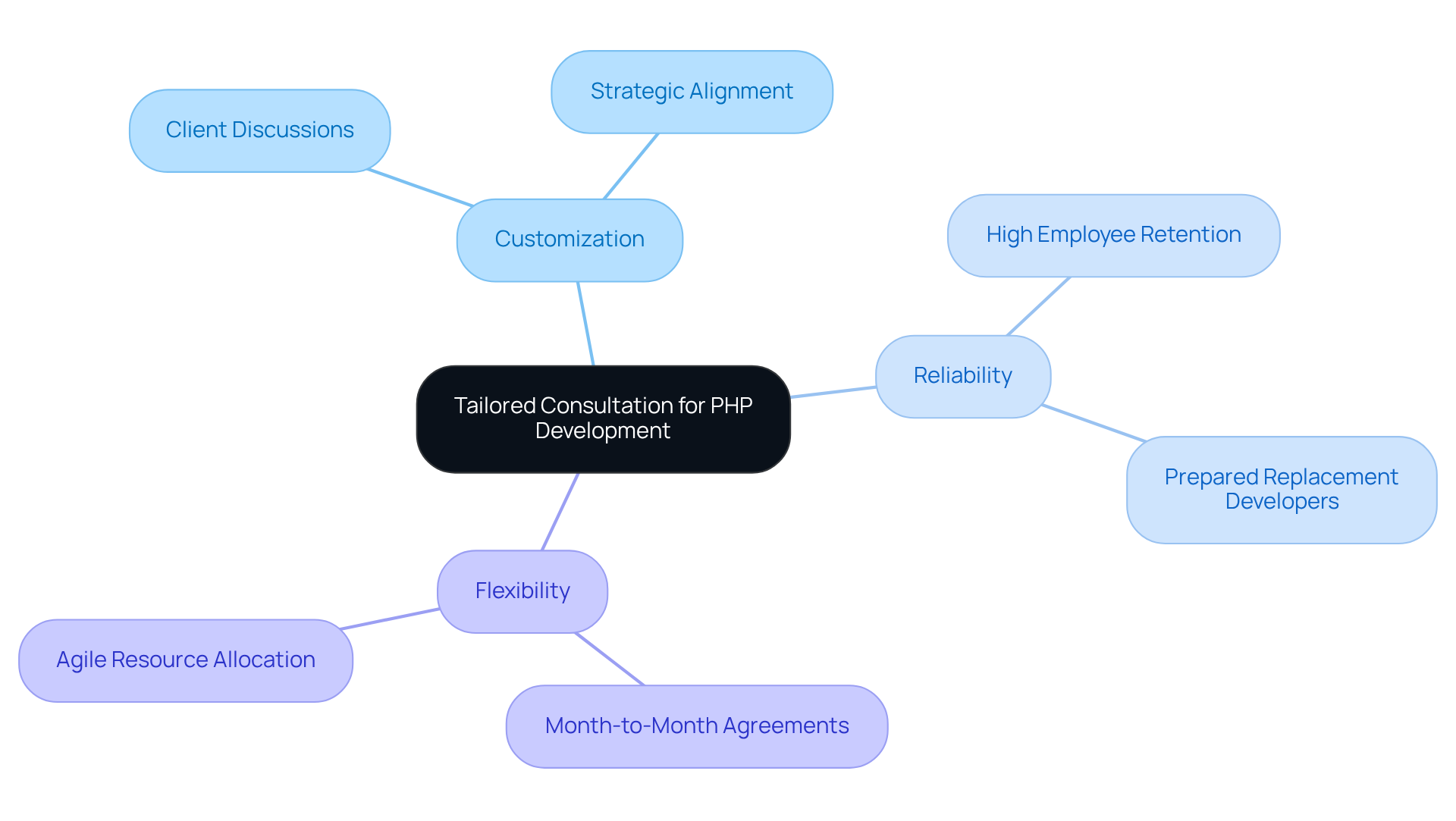 The central node represents the main service of tailored consultation, while the branches show how this service is customized to meet client needs, ensuring reliability and flexibility in PHP development.