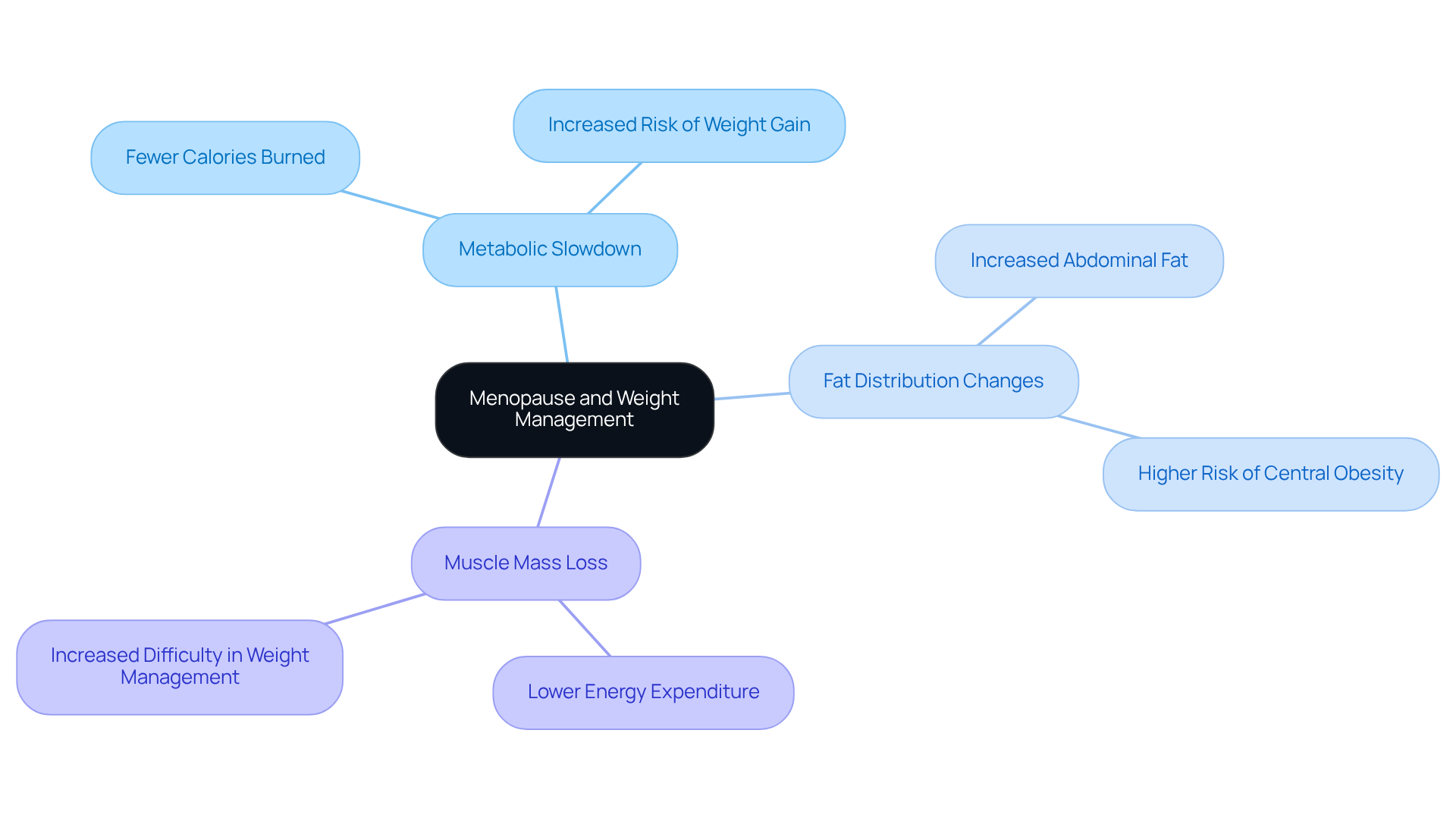The central node represents menopause, while the branches show how it affects weight through different physiological changes. Each branch explains a specific change and its implications for weight management.