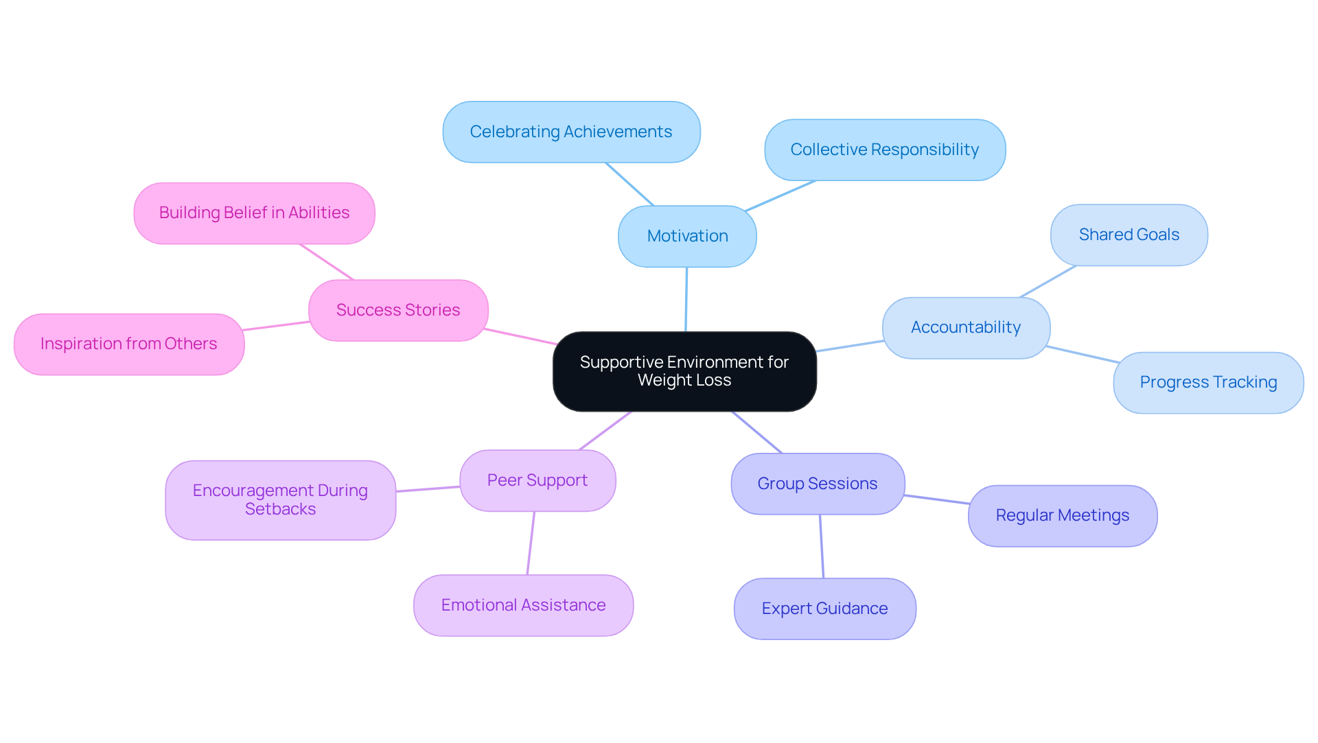 This mindmap illustrates how a supportive environment contributes to weight loss success. Start at the center with the main idea, then explore the branches to see how motivation, accountability, and shared experiences play a role in achieving health goals.