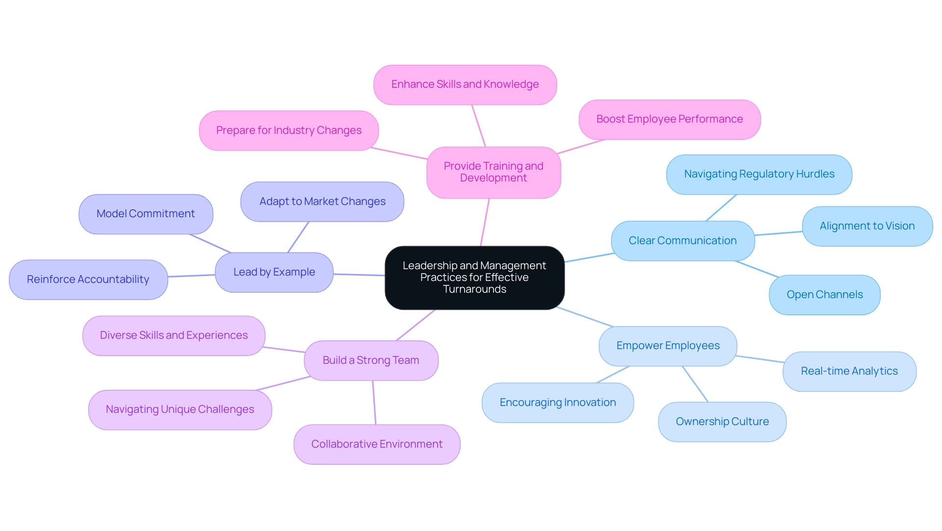 Each branch represents a key leadership practice, with sub-branches detailing specific actions or implications related to that practice.