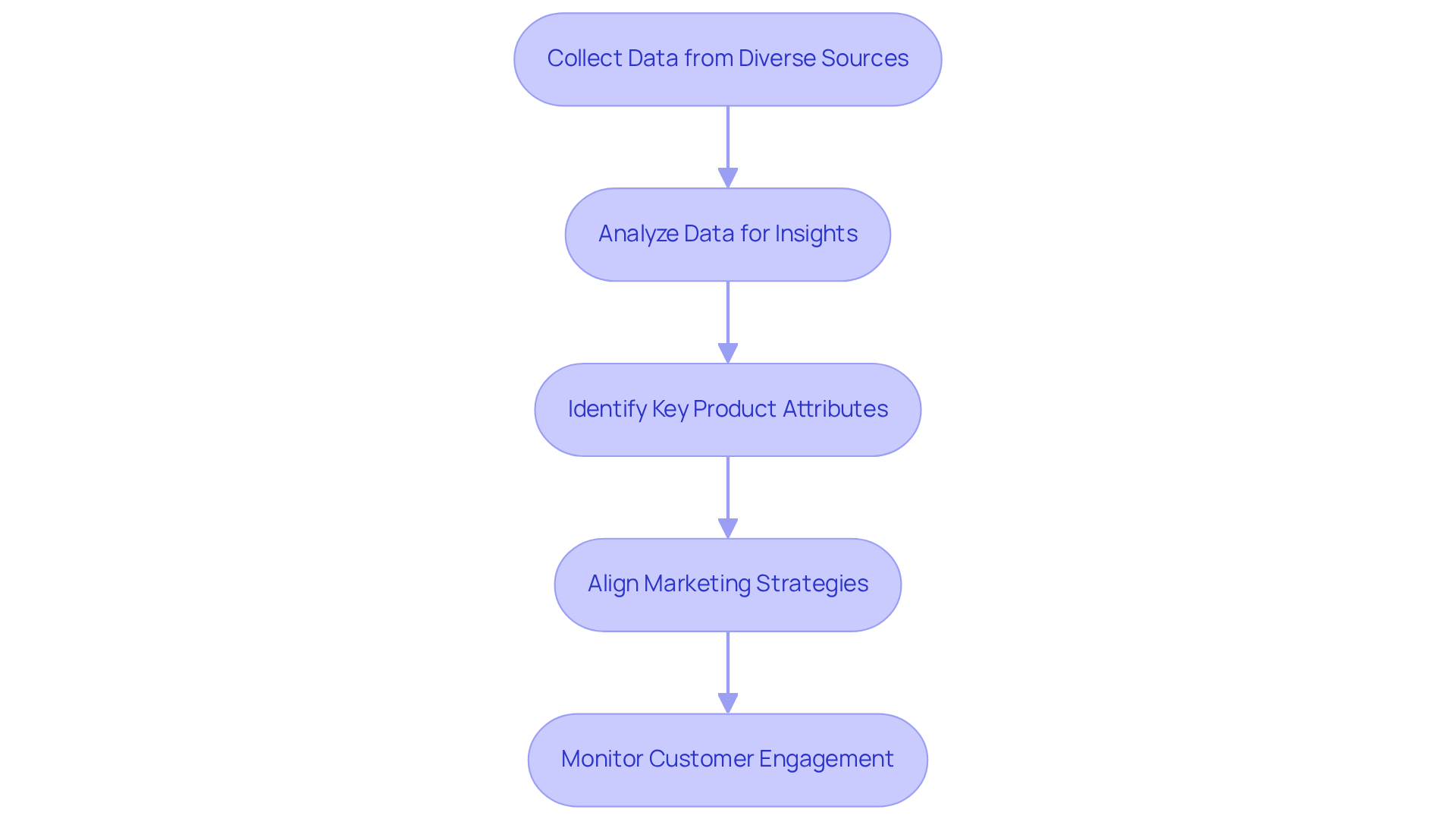 This flowchart shows how to use data analytics to align marketing with product features. Each step leads to the next, helping you understand how data informs your marketing strategies.