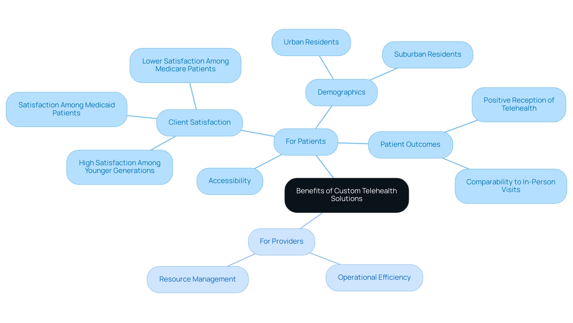 The central node represents the overall benefits, with branches for patients and providers, and further subcategories detailing specific advantages.