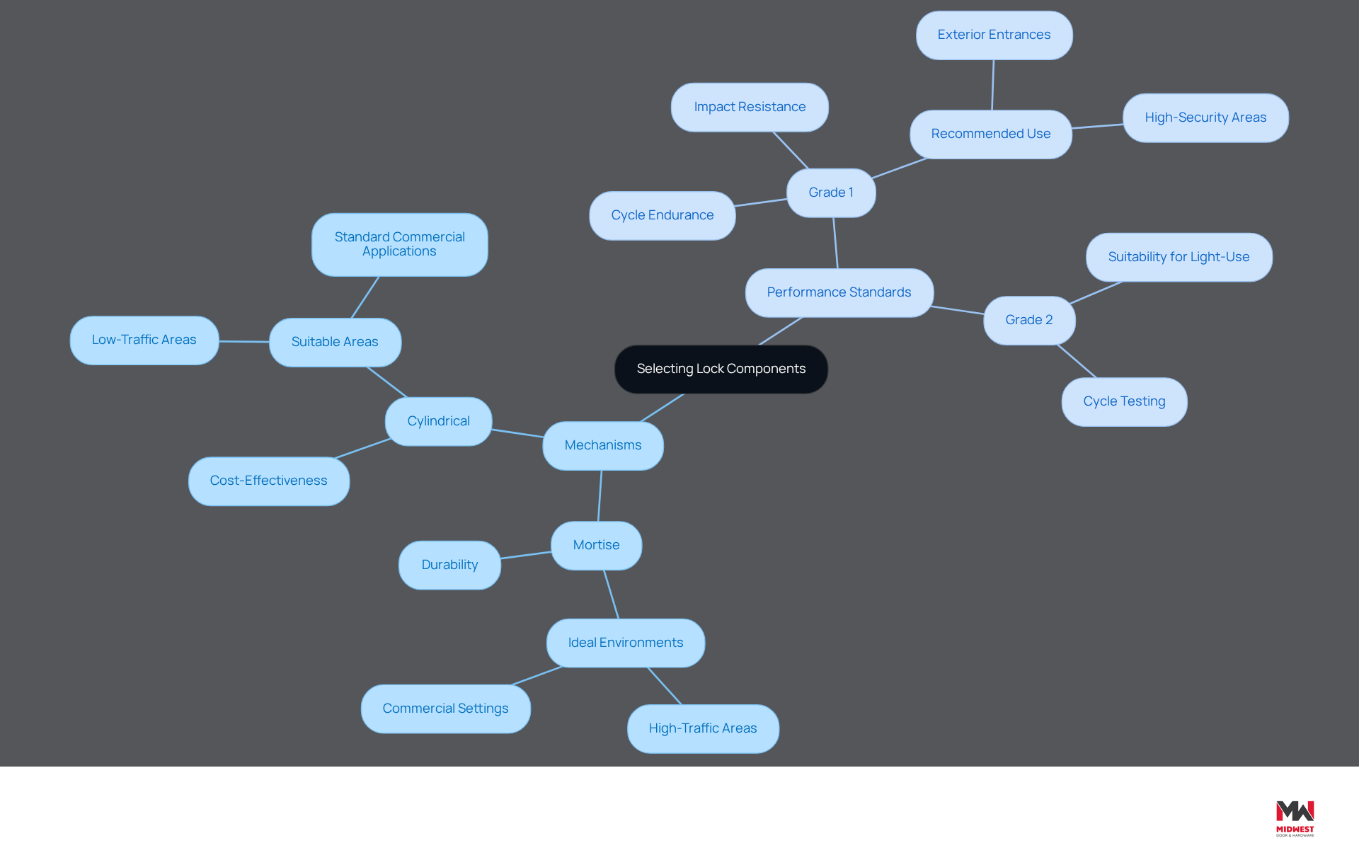 The center represents the main topic of selecting lock components. The branches show different types of mechanisms and their performance standards, helping you see which options are best for your project needs.