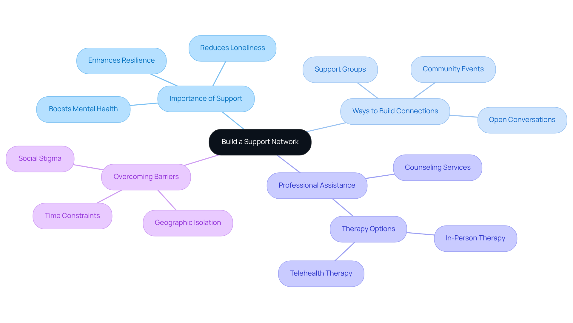This mindmap illustrates how to create a strong support network. Start at the center with the main idea, then explore the branches to see why support is important, how to connect with others, and the role of professionals in this journey. Each branch represents a different aspect of building your network. This mindmap illustrates how to create a strong support network. Start at the center with the main idea, then explore the branches to see why support is important, how to connect with others, and the role of professionals in this journey. Each branch represents a different aspect of building your network.