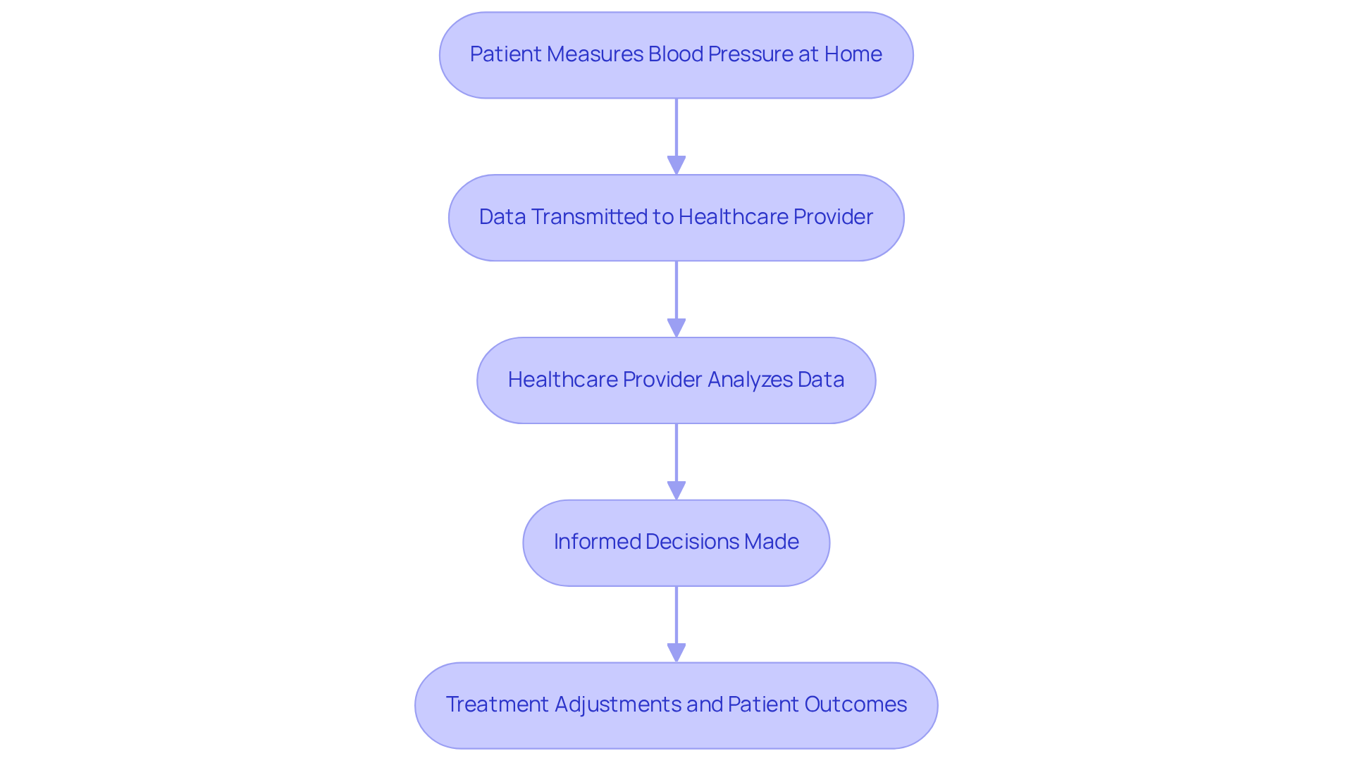 Follow the arrows to see how blood pressure data moves from patients to healthcare providers, leading to better management of hypertension. Follow the arrows to see how blood pressure data moves from patients to healthcare providers, leading to better management of hypertension.