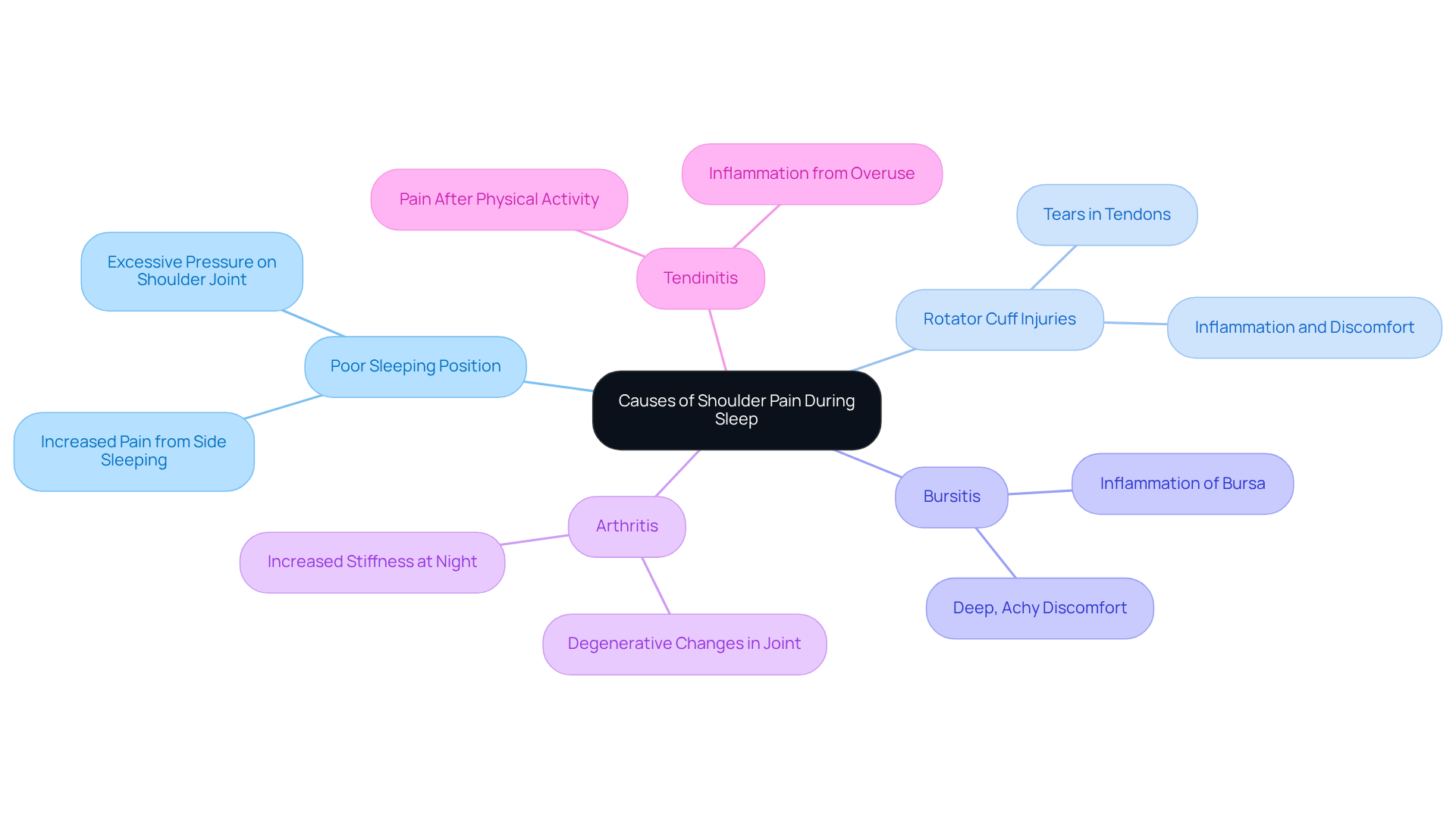 The central node represents the main topic of shoulder pain during sleep. Each branch shows a different cause, and the sub-branches provide more details about how that cause affects sleep. This layout helps you see the connections and understand the various factors contributing to discomfort.