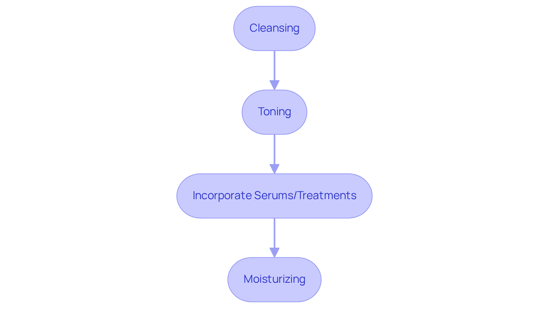 Follow the arrows to see the order of steps in your skincare routine. Each box represents a key action to take for maintaining healthy skin - start with cleansing and finish with moisturizing! Follow the arrows to see the order of steps in your skincare routine. Each box represents a key action to take for maintaining healthy skin - start with cleansing and finish with moisturizing!