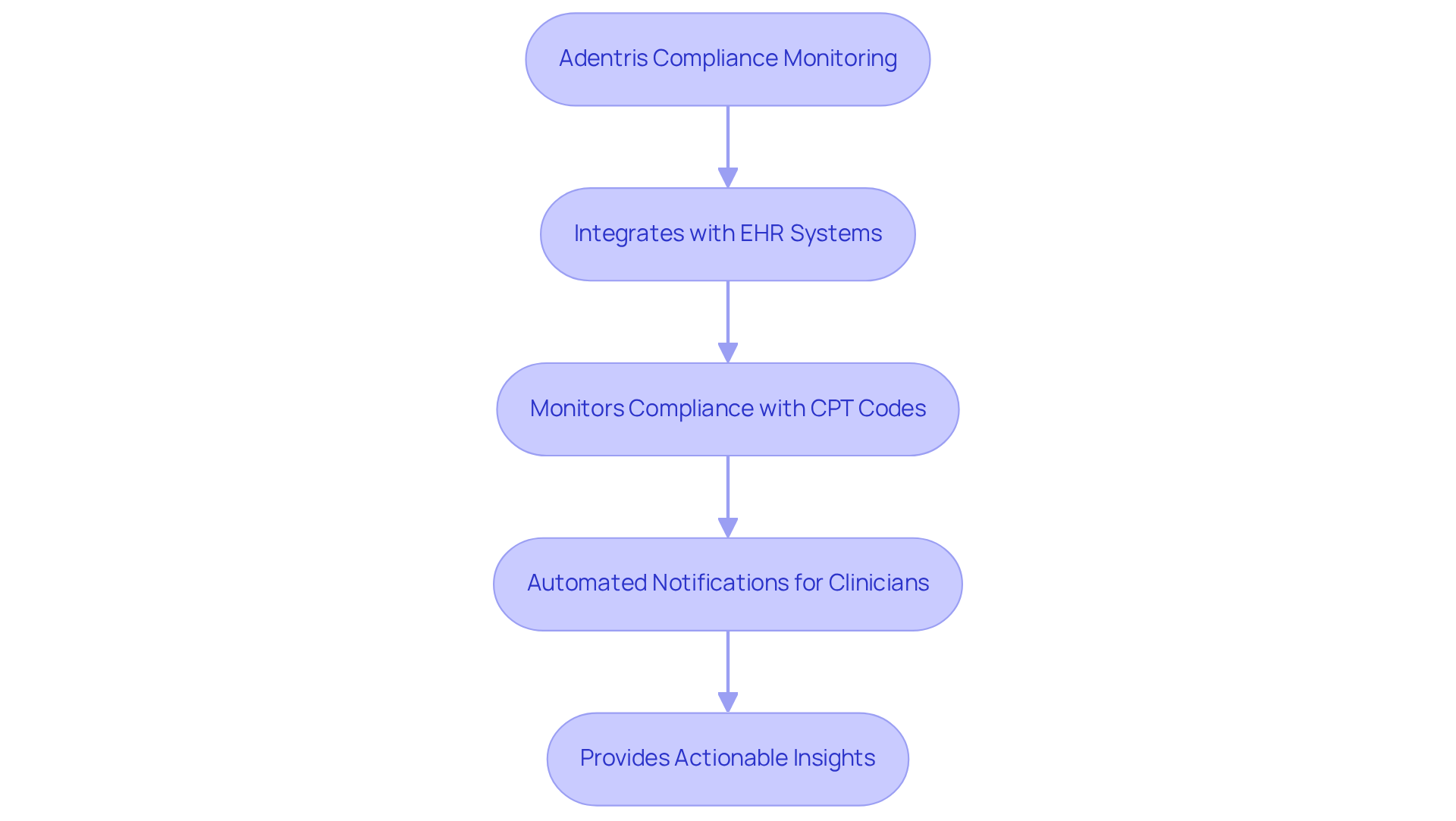 This flowchart shows how Adentris works to ensure compliance. Start at the top with the system's integration, then follow the arrows to see how it monitors codes, notifies clinicians, and provides insights to improve practices.