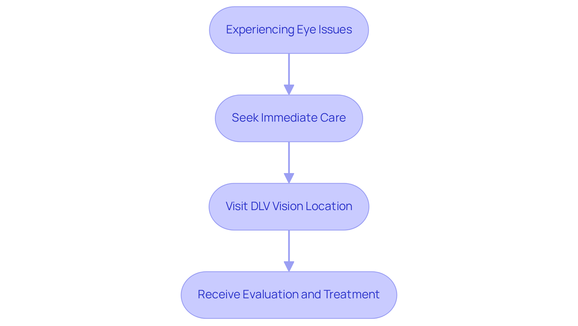Este diagrama de flujo muestra los pasos a seguir en caso de problemas oculares urgentes. Comience por la parte superior si tiene algún problema y, a continuación, siga las flechas para obtener atención inmediata en DLV Vision. This flowchart shows the steps to take when you have urgent eye issues. Start at the top if you're experiencing problems, then follow the arrows to see how to get immediate care at DLV Vision.