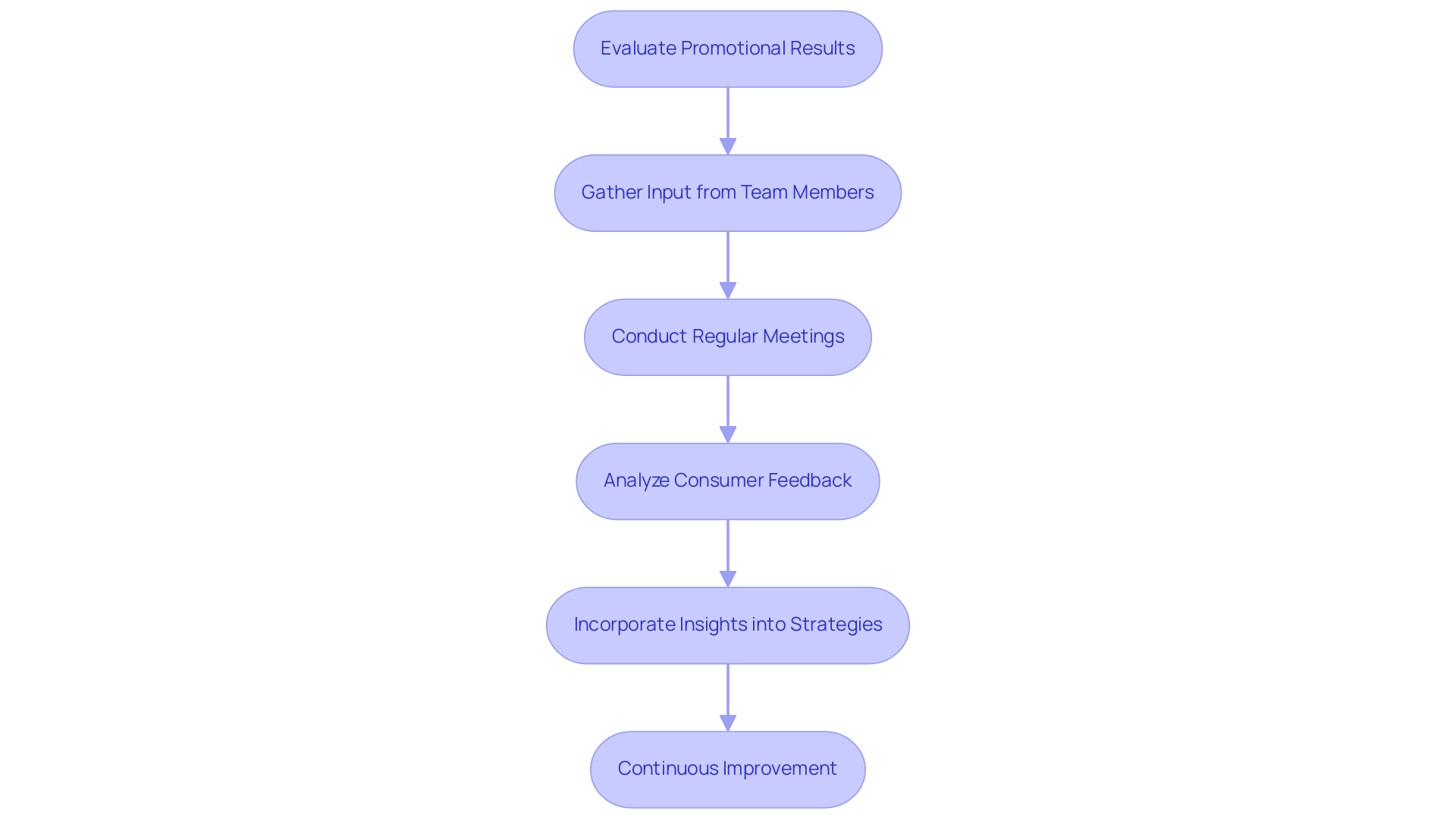 Each box represents a step in the feedback loop process, with arrows indicating the flow of actions from evaluation to continuous improvement.