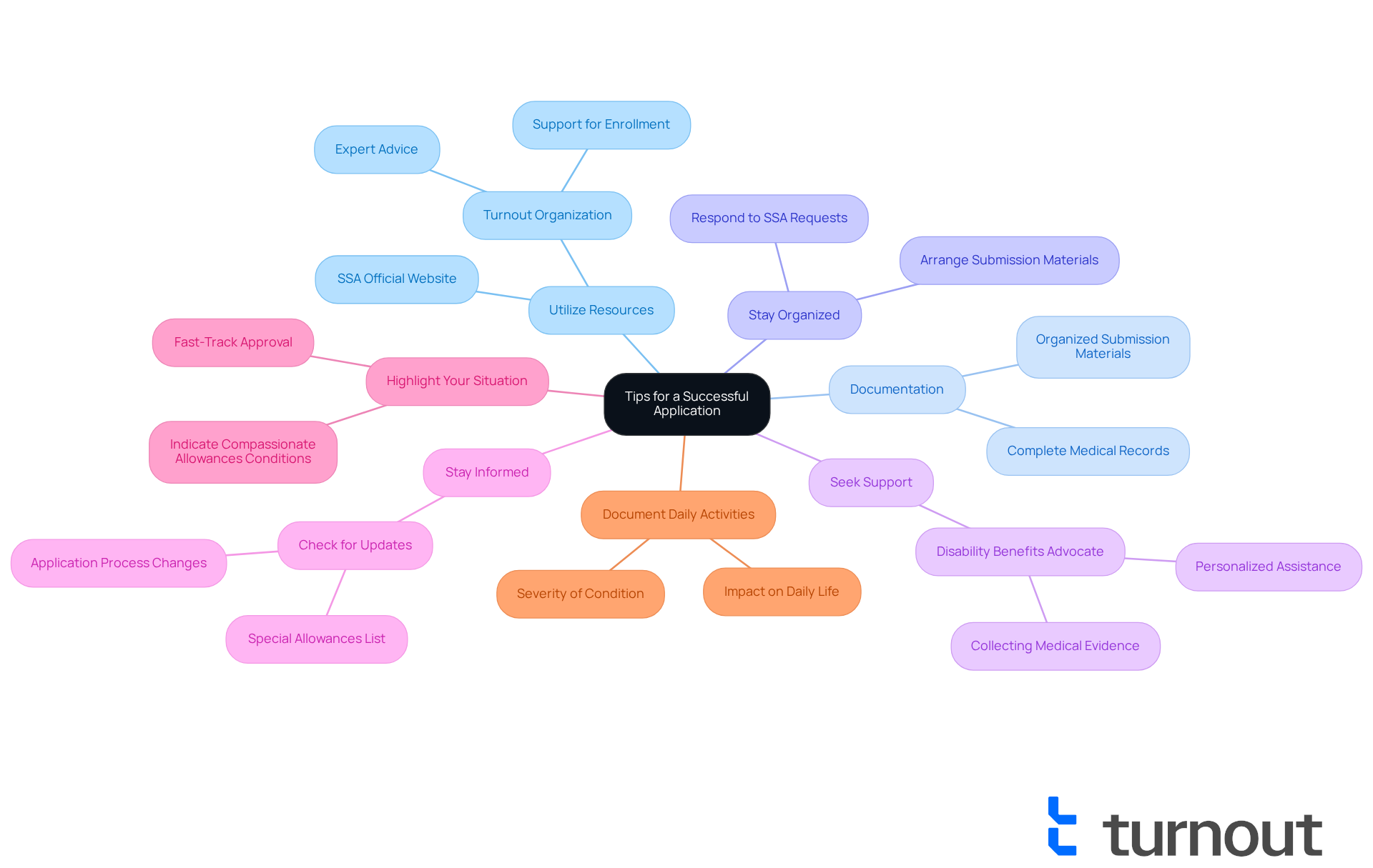 The center of the mindmap shows the main goal: achieving a successful application. Each branch represents a different tip or resource, and the sub-branches provide further details. Follow the branches to explore various strategies to improve your application.
