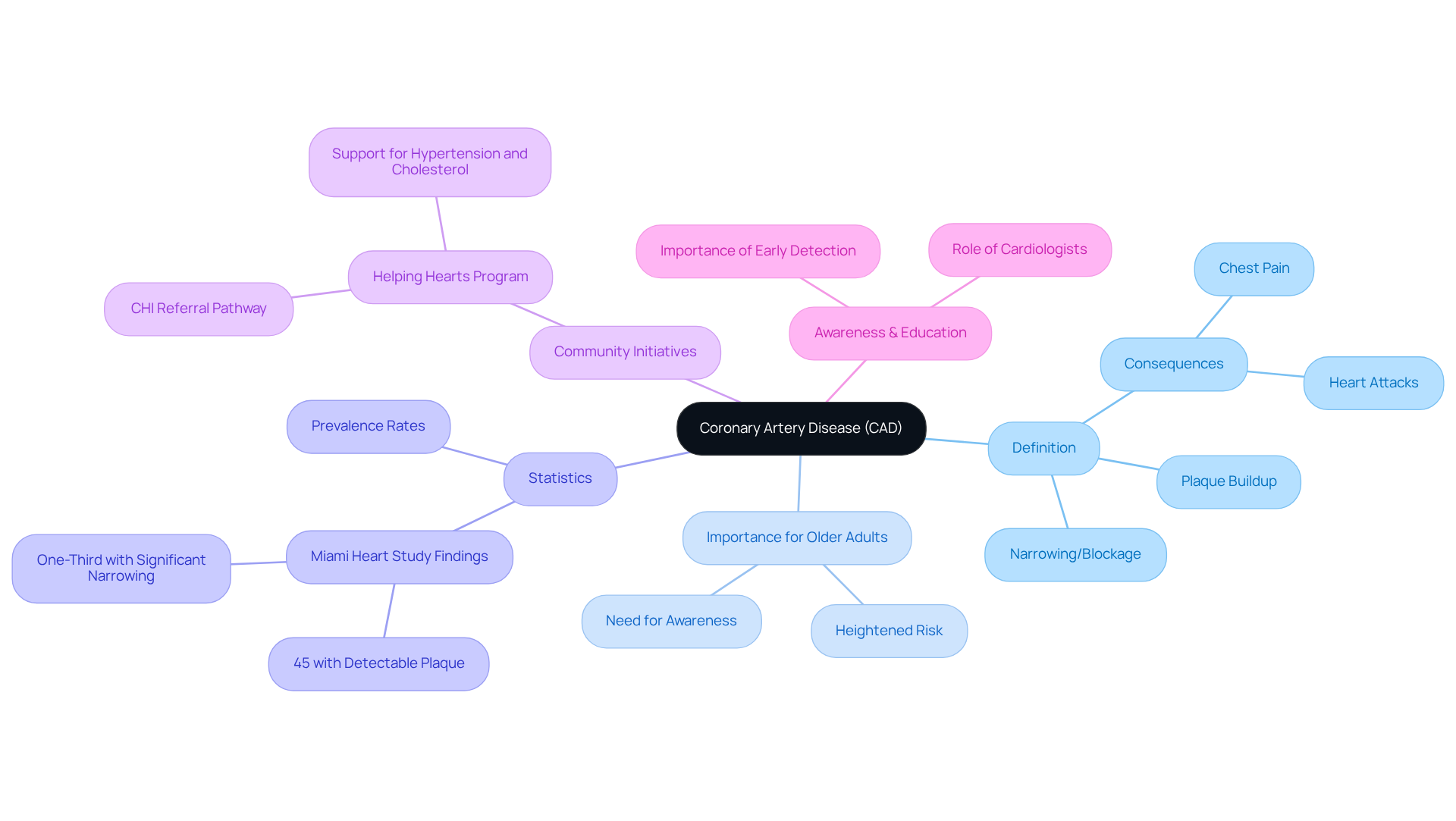 This mindmap helps you visualize the key concepts related to coronary artery disease. Start at the center with the definition, then explore how it affects older adults, the statistics from the Miami Heart Study, community initiatives aimed at improving heart health, and the importance of awareness and education. Each branch represents a different aspect of CAD, making it easier to understand how they connect.