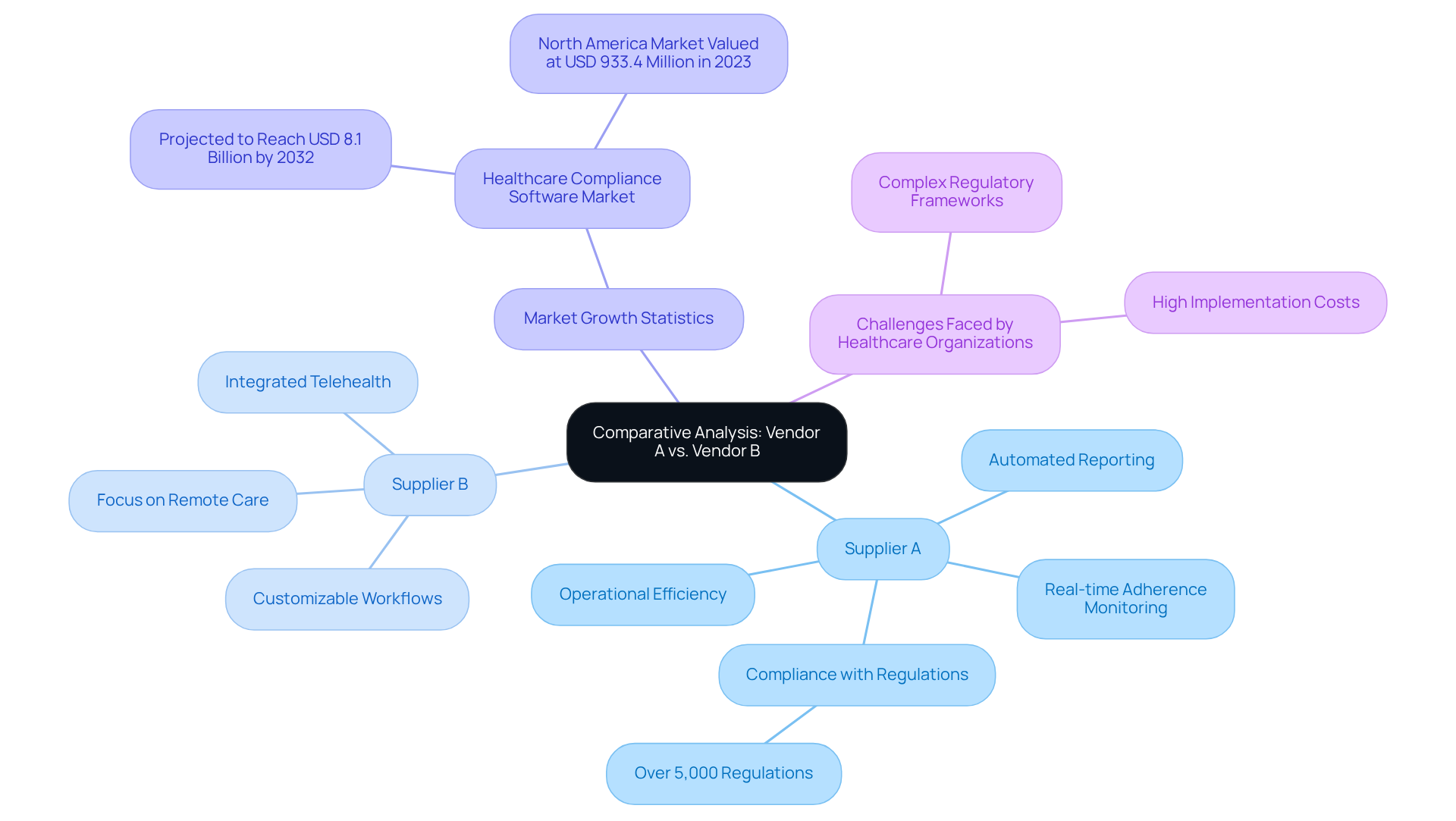 The central node represents the overall comparison. Each vendor's section highlights their unique features and strengths, while the side branch provides context on market trends and challenges in the healthcare sector. The central node represents the overall comparison. Each vendor's section highlights their unique features and strengths, while the side branch provides context on market trends and challenges in the healthcare sector.