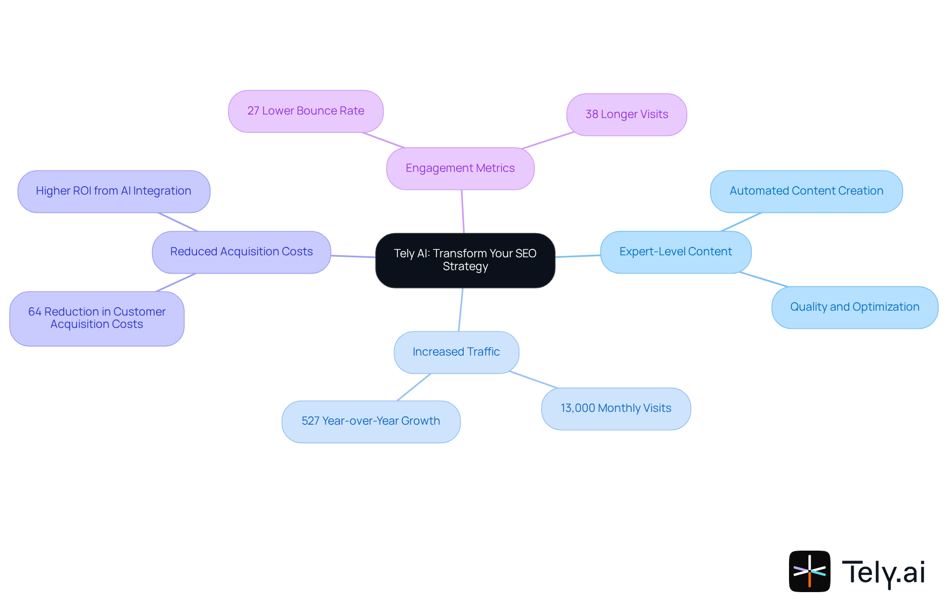 The central node represents Tely AI's role in transforming SEO. Each branch highlights a key benefit or statistic, showing how Tely AI contributes to improved SEO outcomes. The central node represents Tely AI's role in transforming SEO. Each branch highlights a key benefit or statistic, showing how Tely AI contributes to improved SEO outcomes.