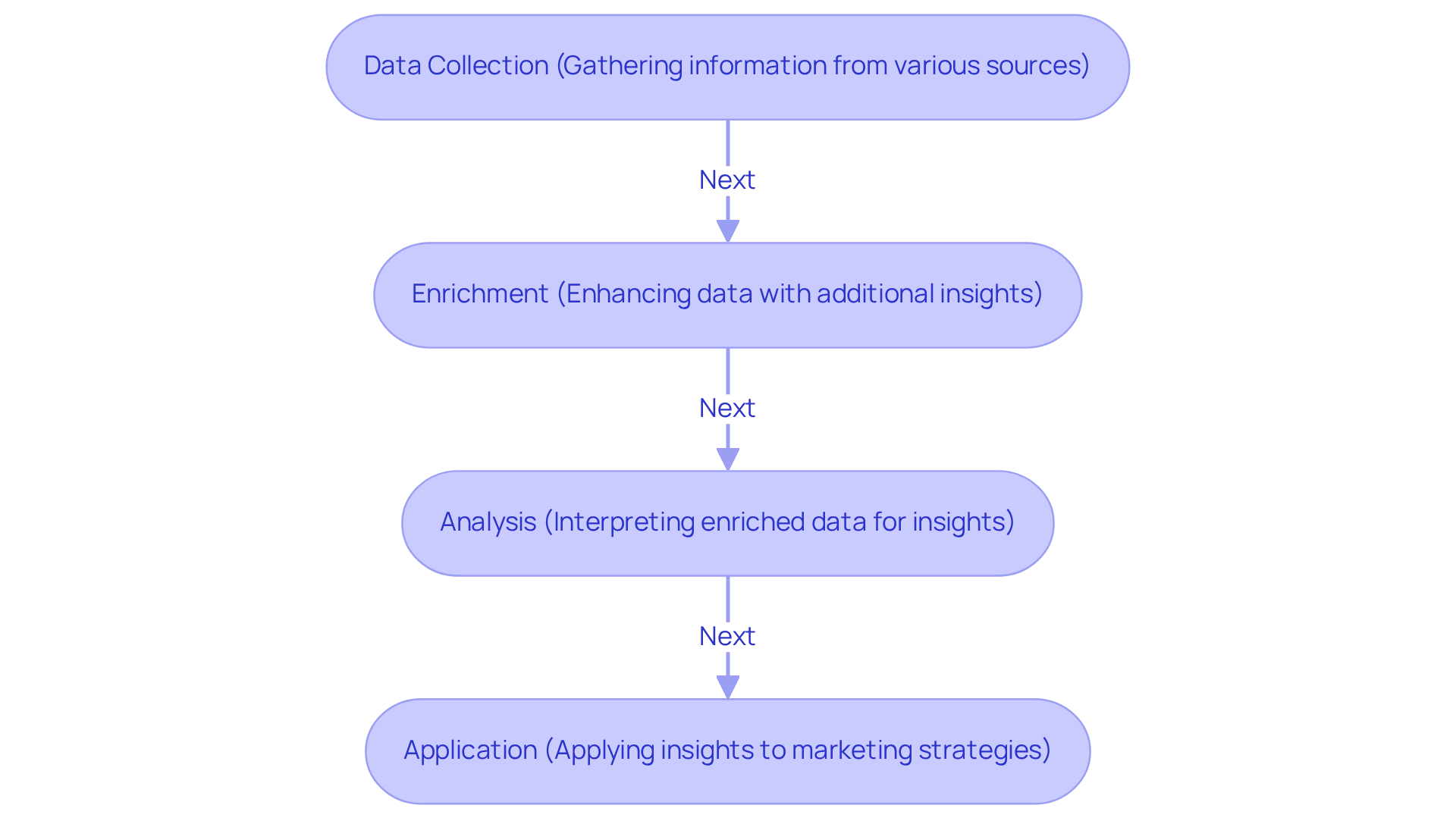 Each box represents a crucial step in the GTM Enrichment Pipeline. Follow the arrows to see how data moves through the process, from gathering information to applying insights for better marketing outcomes.