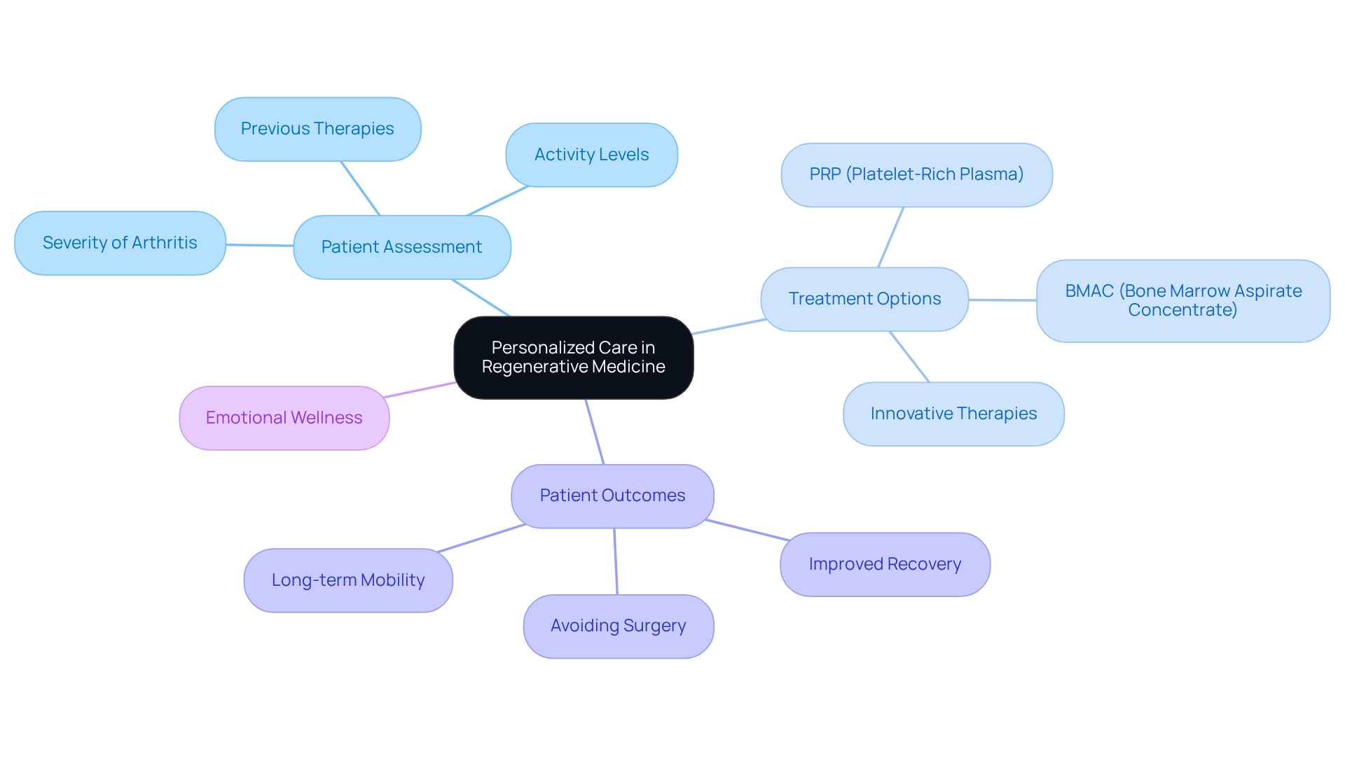 This mindmap illustrates how personalized care transforms treatment for knee arthritis. Start at the center with the main idea, then explore how patient assessments lead to tailored treatment options and positive outcomes, including emotional wellness.
