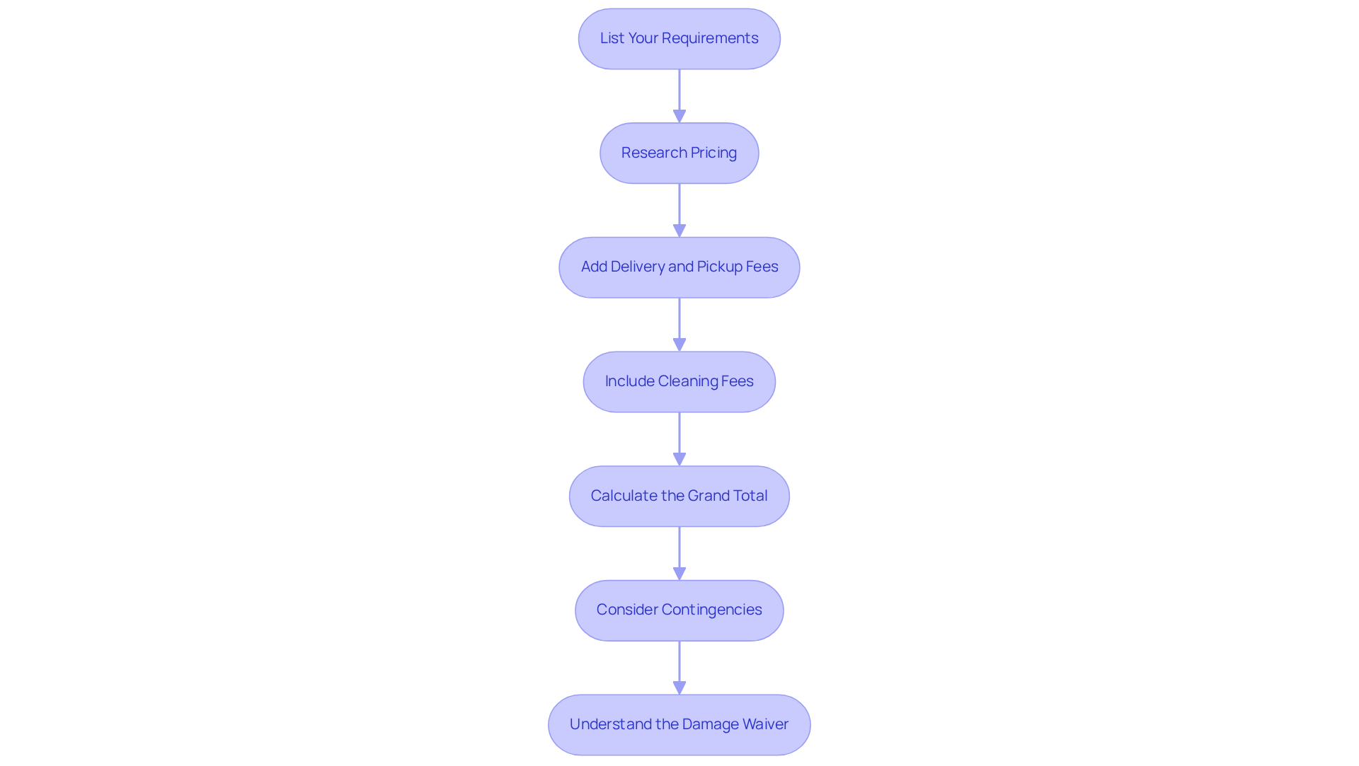 Each box represents a step in the process of calculating rental costs. Follow the arrows to see how to move from one step to the next, ensuring you cover all necessary aspects for an accurate total. Each box represents a step in the process of calculating rental costs. Follow the arrows to see how to move from one step to the next, ensuring you cover all necessary aspects for an accurate total.