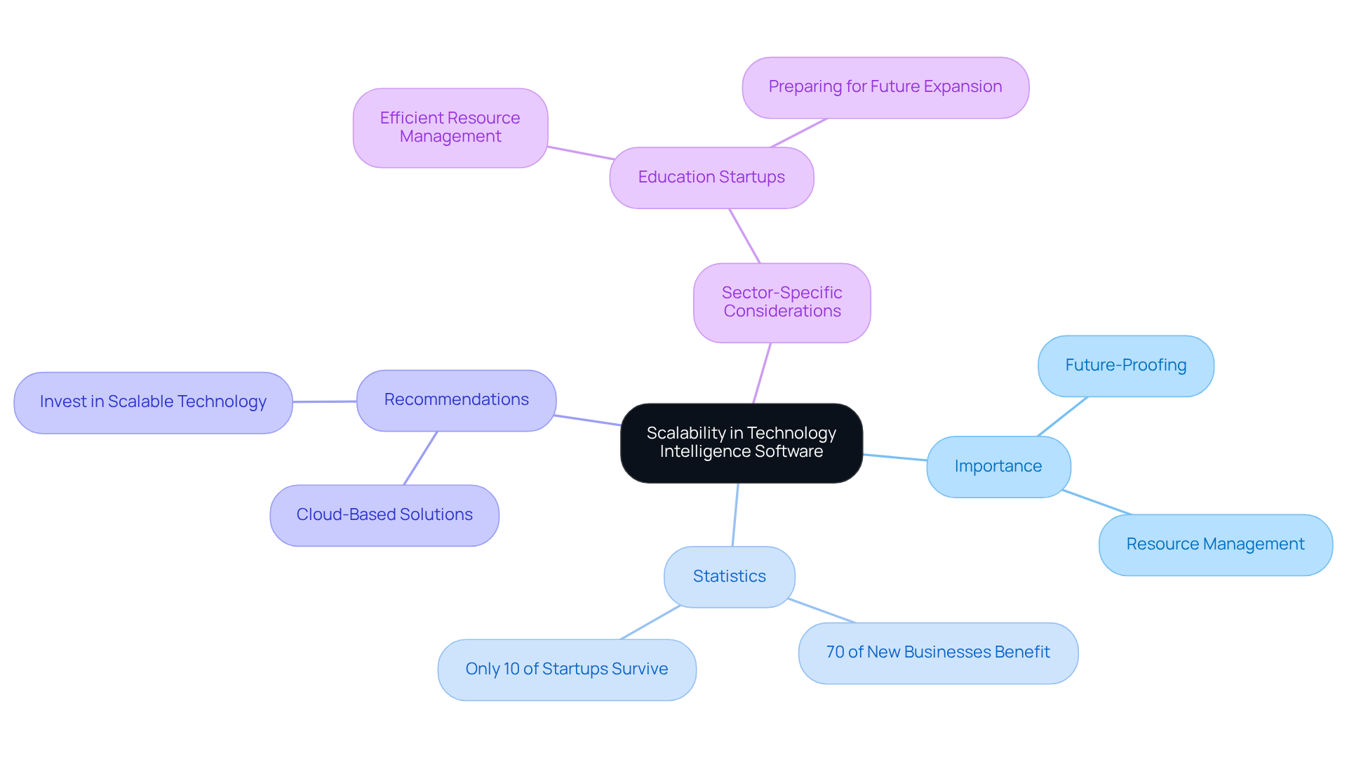 The central idea is scalability, with branches showing its importance, supporting statistics, recommendations for implementation, and specific considerations for sectors like education. Each branch helps you understand how scalability impacts various aspects of technology intelligence.