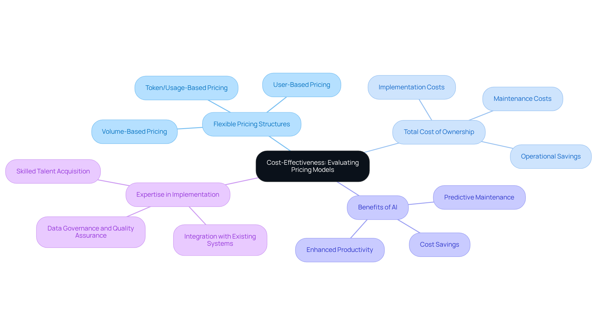 The central node represents the main topic of cost-effectiveness in AI pricing. Each branch explores different aspects of pricing models, helping you see how they connect and contribute to overall value.