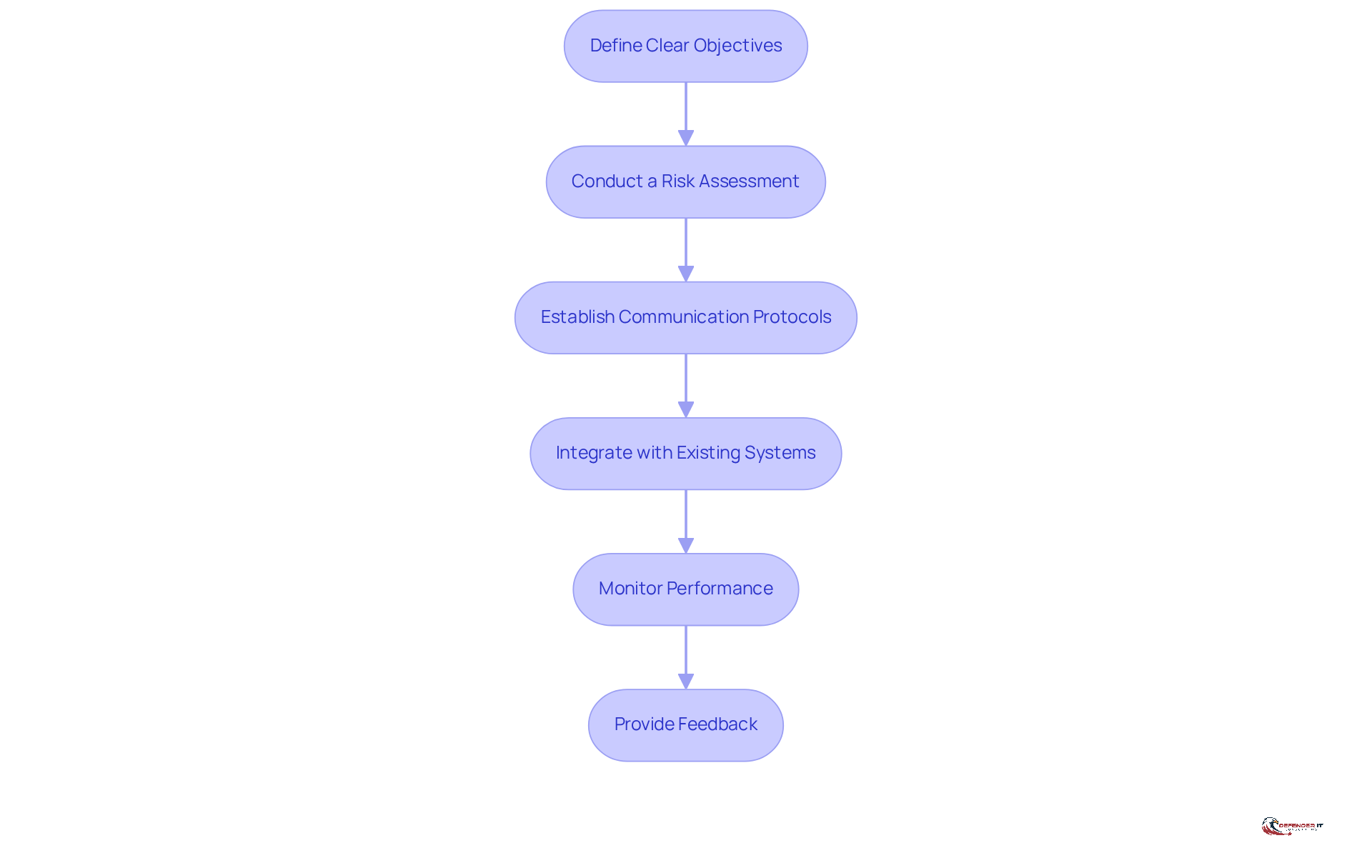 Each box represents a key step in effectively implementing MSSP services. Follow the arrows to see how each practice builds on the previous one, guiding organizations toward better cybersecurity alignment. Each box represents a key step in effectively implementing MSSP services. Follow the arrows to see how each practice builds on the previous one, guiding organizations toward better cybersecurity alignment.