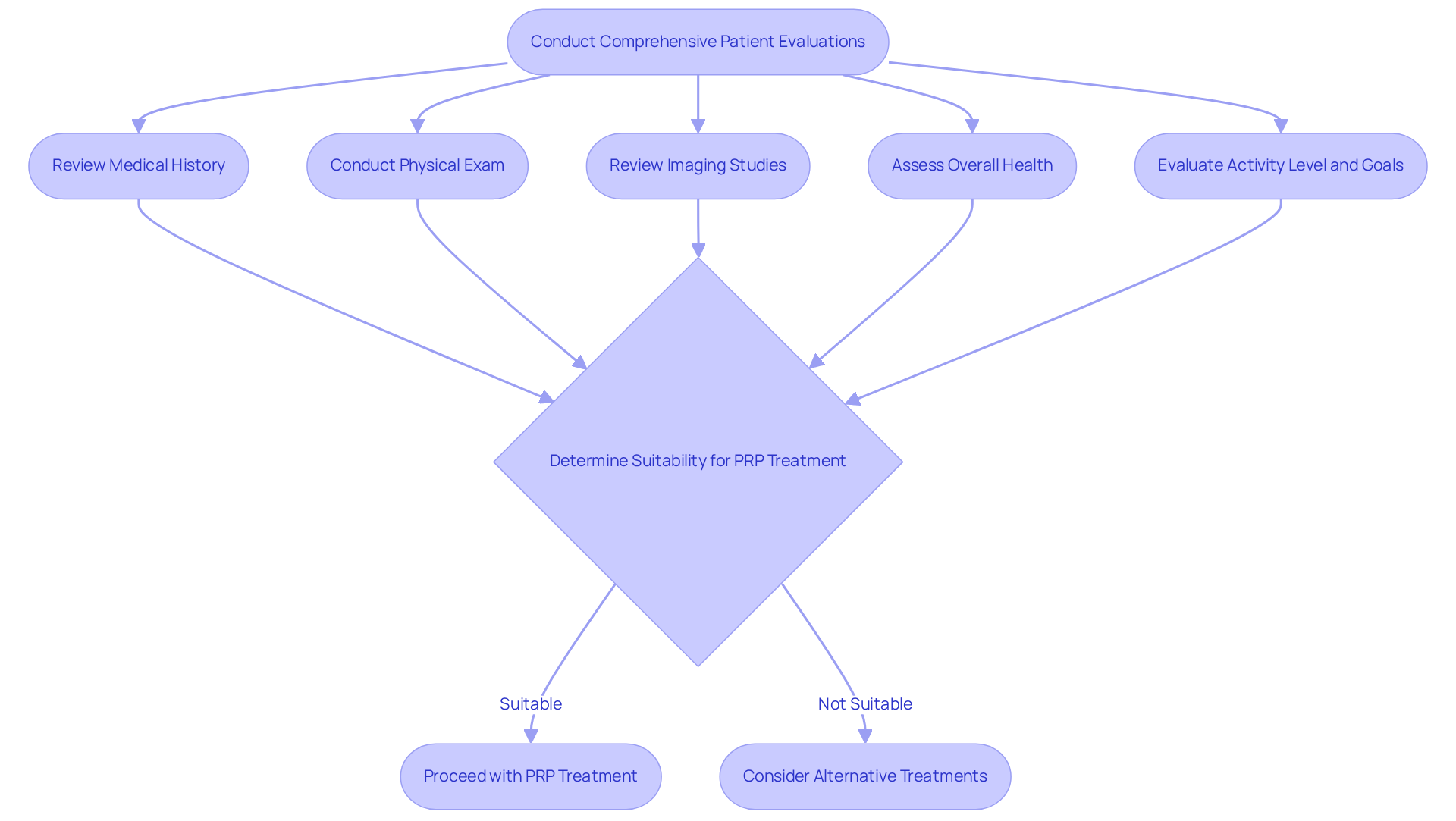 Follow the arrows to see how each step connects in evaluating a patient for PRP treatment. Each box represents a crucial part of the evaluation process, ensuring that the treatment is safe and tailored to the individual's needs.