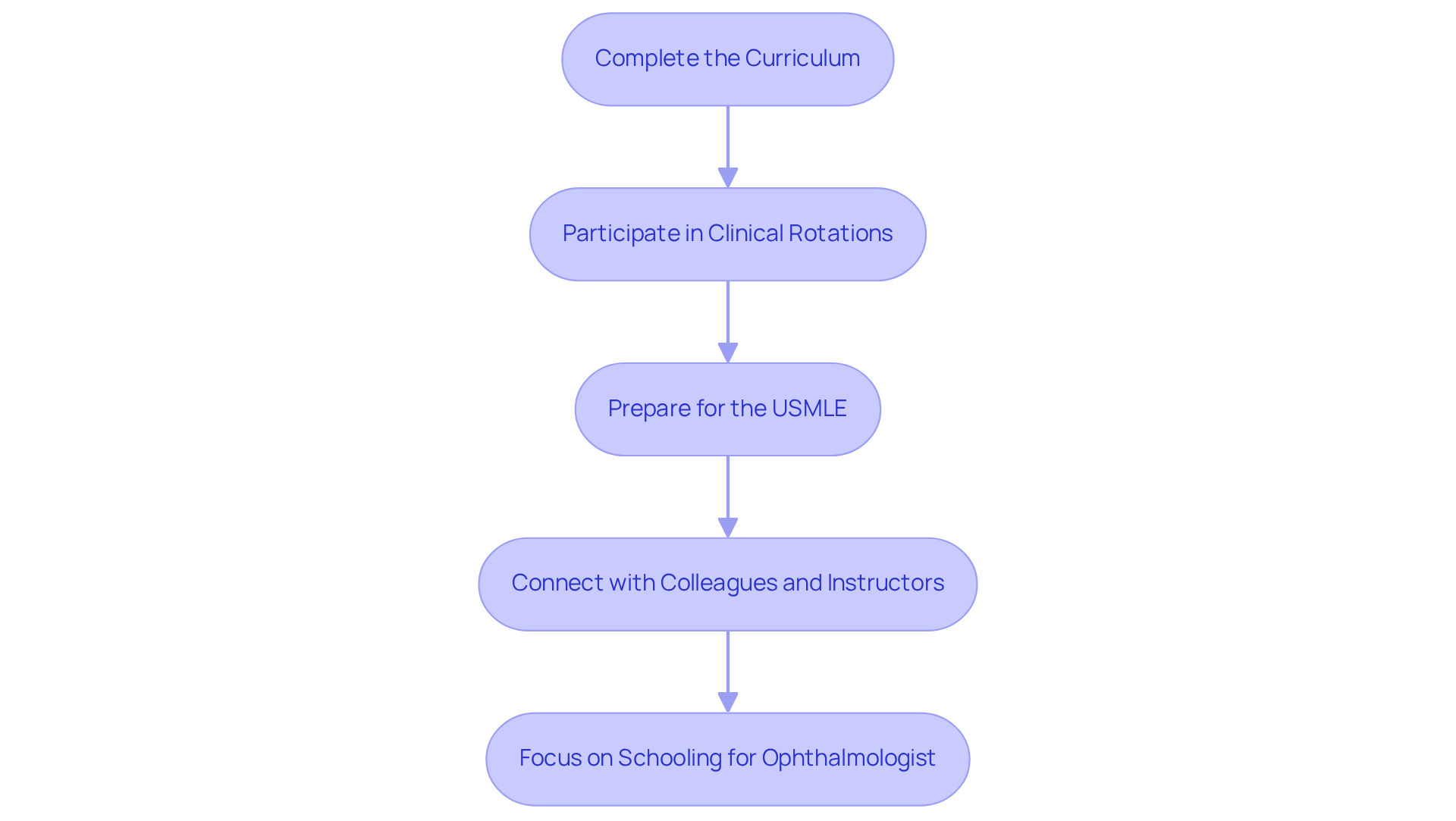 7 Steps in Schooling for Ophthalmologist Careers You Should Know ...