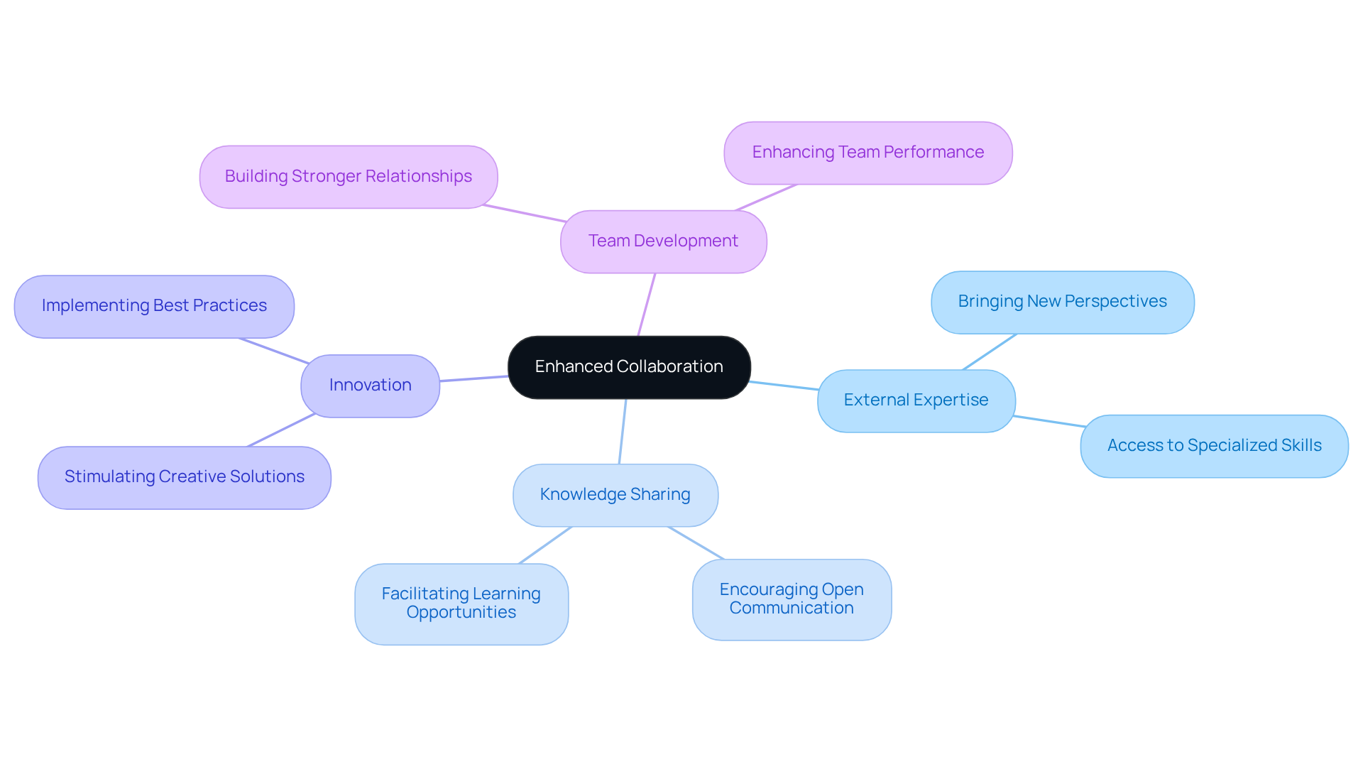 At the center is the main theme of enhanced collaboration. Each branch represents a crucial aspect influenced by fractional consultants, showcasing how they foster a collaborative culture and improve team dynamics. At the center is the main theme of enhanced collaboration. Each branch represents a crucial aspect influenced by fractional consultants, showcasing how they foster a collaborative culture and improve team dynamics.