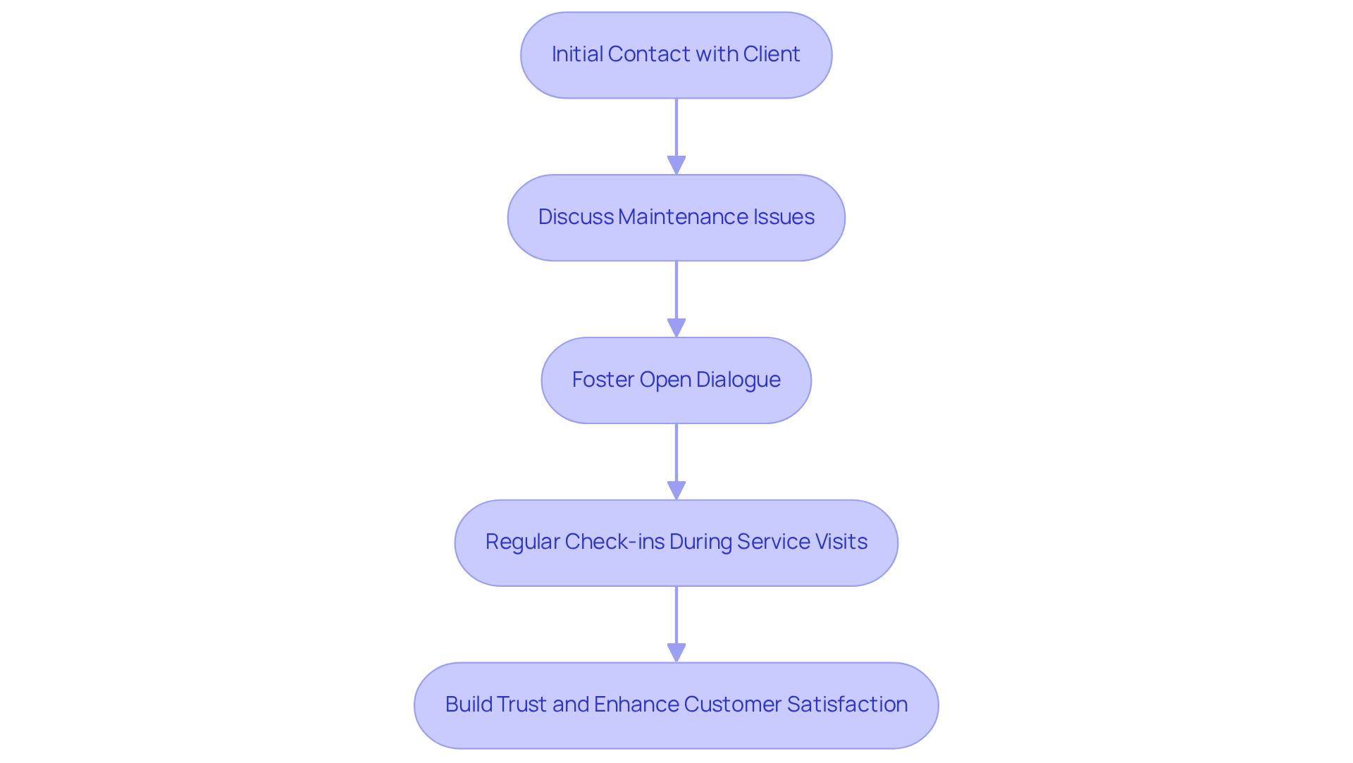 Follow the arrows to see how plumbers can improve communication with clients — each step is designed to create a better relationship and enhance satisfaction.