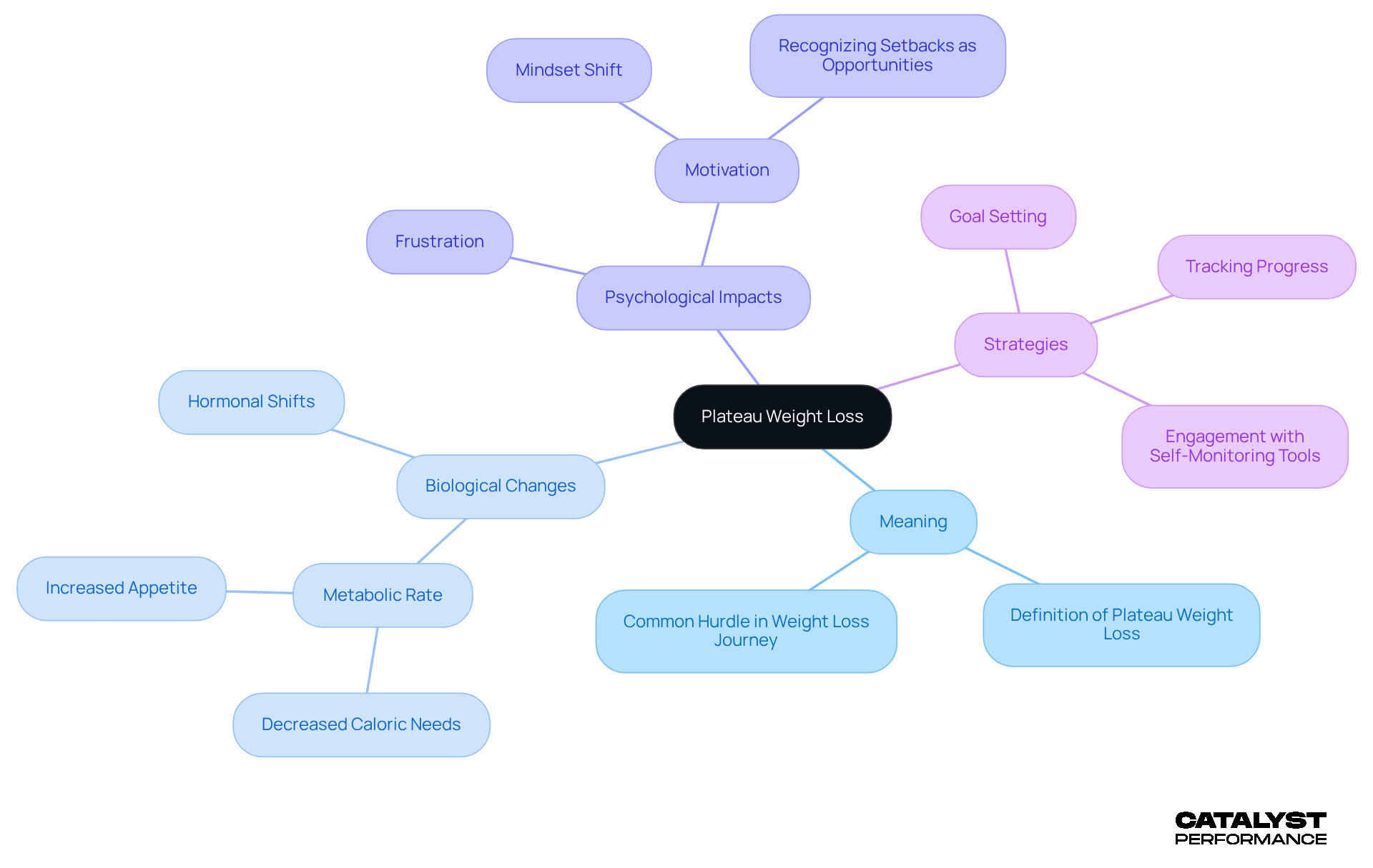 Start at the center with the main concept of plateau weight loss, then explore the branches to see its meaning, biological factors, psychological effects, and strategies to overcome it.