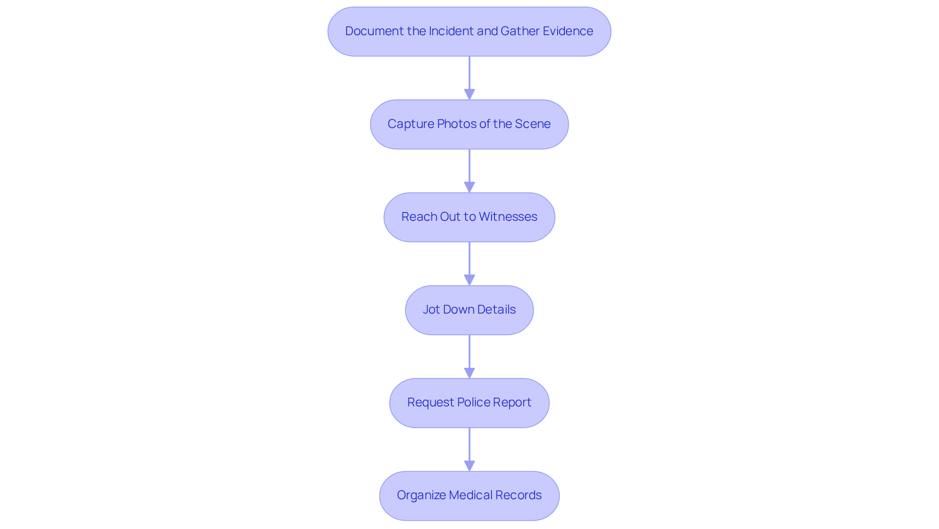 This flowchart guides you through the steps to take after an accident. Follow the arrows from the top to the bottom to see what actions to take, starting from capturing photos to organizing your medical records. This flowchart guides you through the steps to take after an accident. Follow the arrows from the top to the bottom to see what actions to take, starting from capturing photos to organizing your medical records.