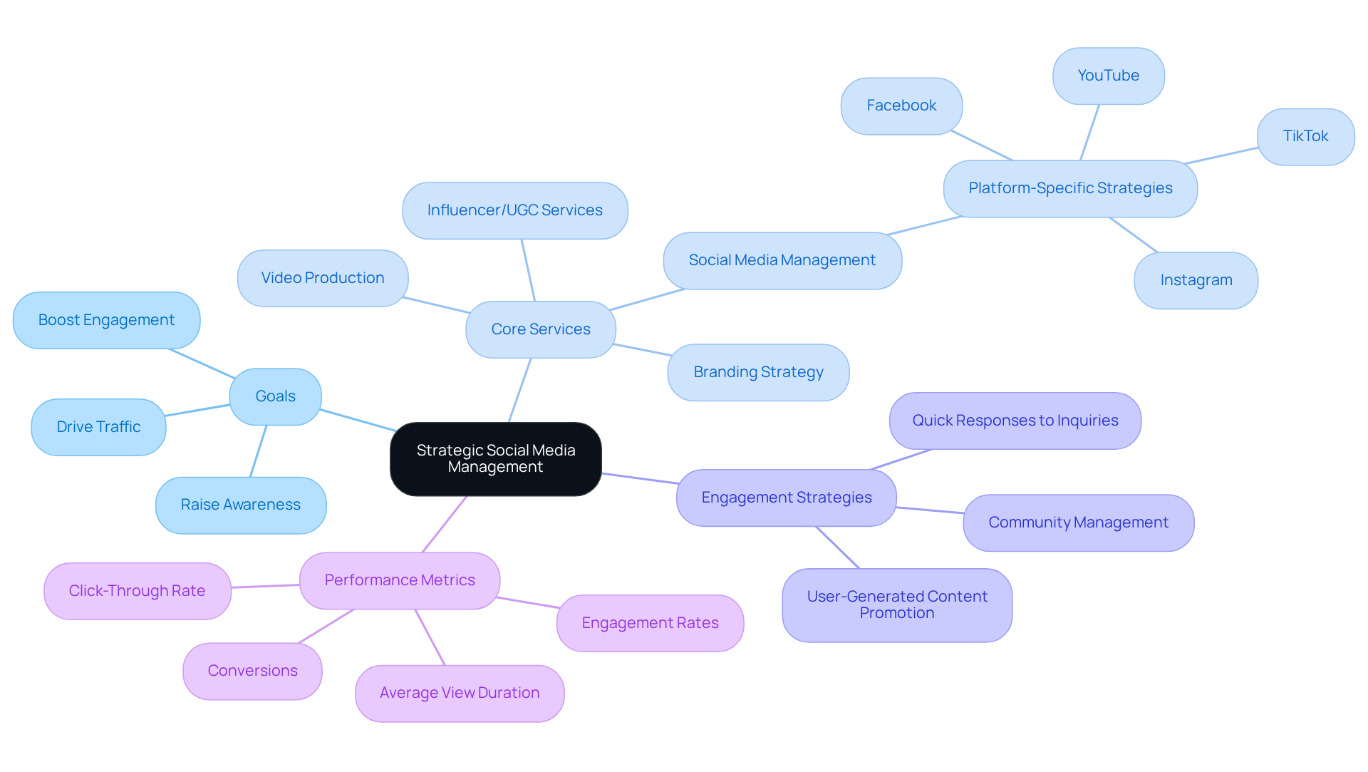 This mindmap starts with the main idea of managing social media strategically. Each branch represents a different aspect of the strategy, like goals and services. Follow the branches to see how everything connects and supports your social media efforts. This mindmap starts with the main idea of managing social media strategically. Each branch represents a different aspect of the strategy, like goals and services. Follow the branches to see how everything connects and supports your social media efforts.