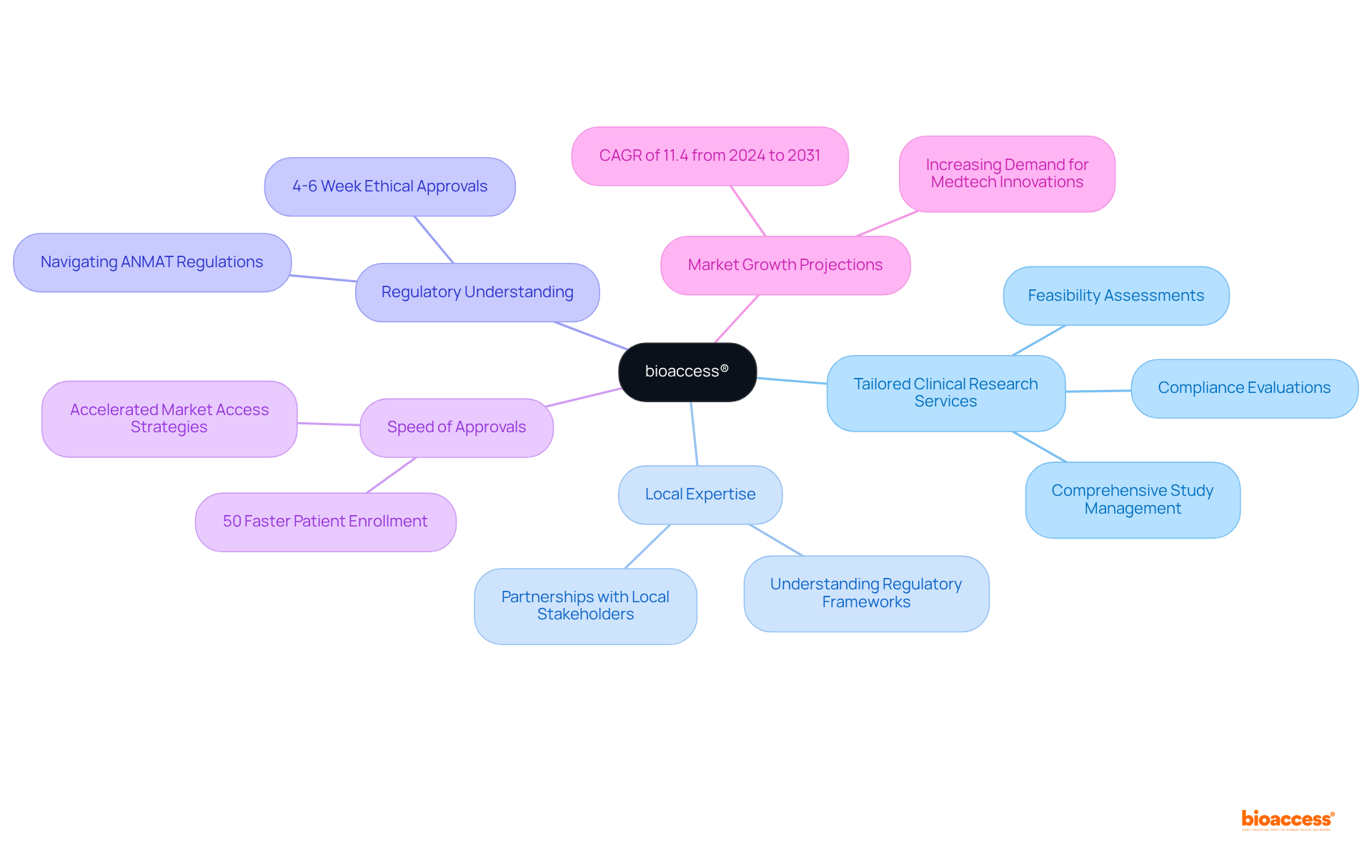 The central node represents bioaccess® and its core mission. Each branch shows a key area of focus, with sub-branches providing more details about specific advantages and strategies. This visualization helps understand how bioaccess® supports medtech companies in navigating the market.