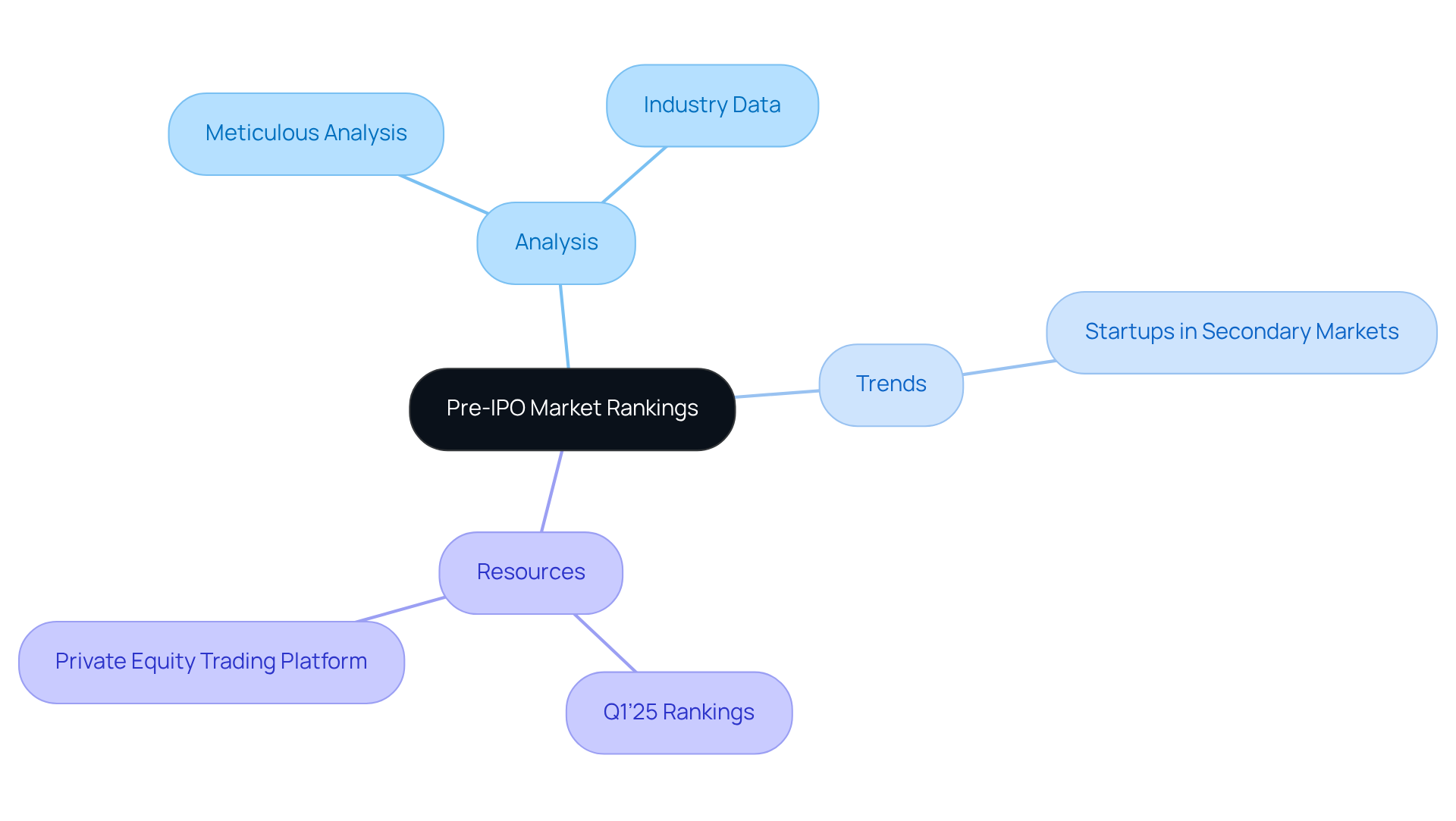 The central node represents the main topic of pre-IPO rankings, while the branches show related areas of analysis, market trends, and available resources for stakeholders.