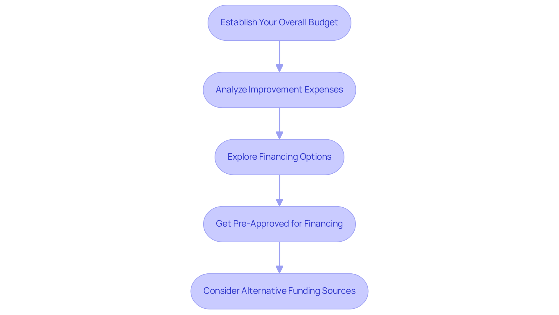 Each box represents a crucial step in preparing your budget and financing for a fixer-upper. Follow the arrows to see how each step leads to the next, helping you navigate the process smoothly.