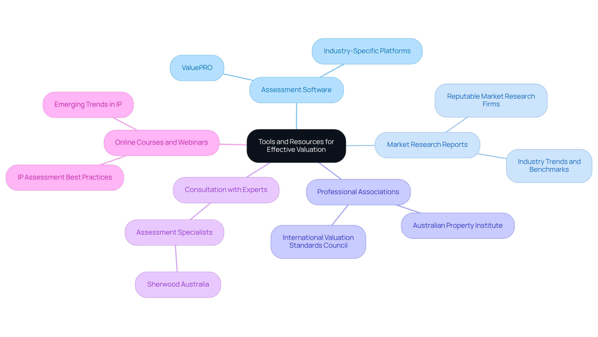 The center represents the main topic of valuation tools, and each branch shows a different category of resources. Follow the branches to explore specific tools and their benefits, helping you understand how each contributes to effective licensing valuation. The center represents the main topic of valuation tools, and each branch shows a different category of resources. Follow the branches to explore specific tools and their benefits, helping you understand how each contributes to effective licensing valuation.