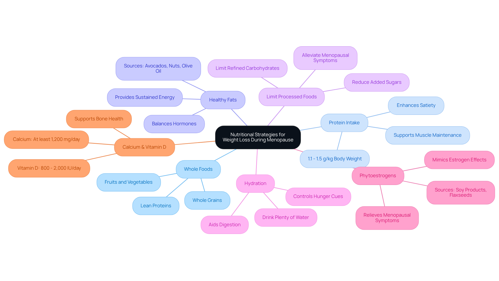 The central node represents the main theme of nutritional strategies. Each branch shows a key strategy, and the sub-branches provide specific actions or benefits related to that strategy. This layout helps visualize how different dietary choices can support weight loss and overall health during menopause.