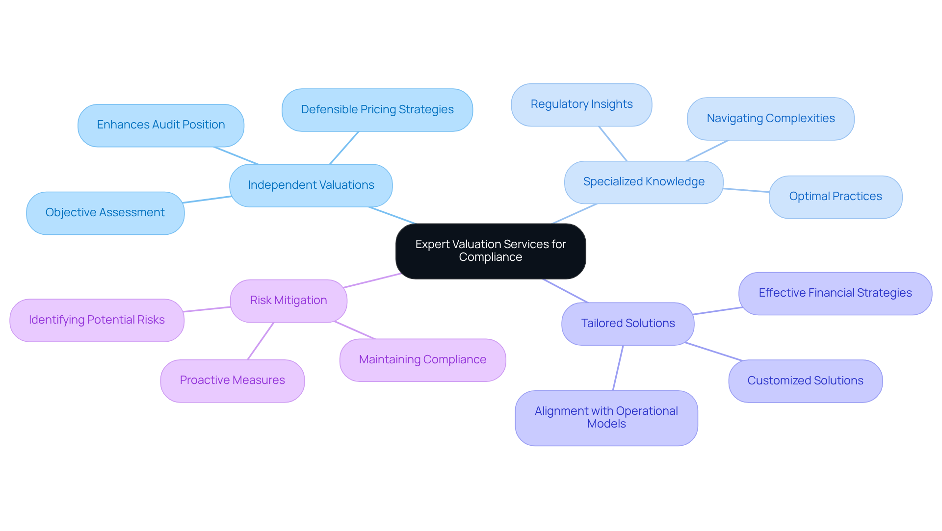 This mindmap illustrates how expert valuation services can help businesses comply with financial regulations. Each branch represents a different strategy, showing how they contribute to achieving compliance and enhancing business operations. This mindmap illustrates how expert valuation services can help businesses comply with financial regulations. Each branch represents a different strategy, showing how they contribute to achieving compliance and enhancing business operations.