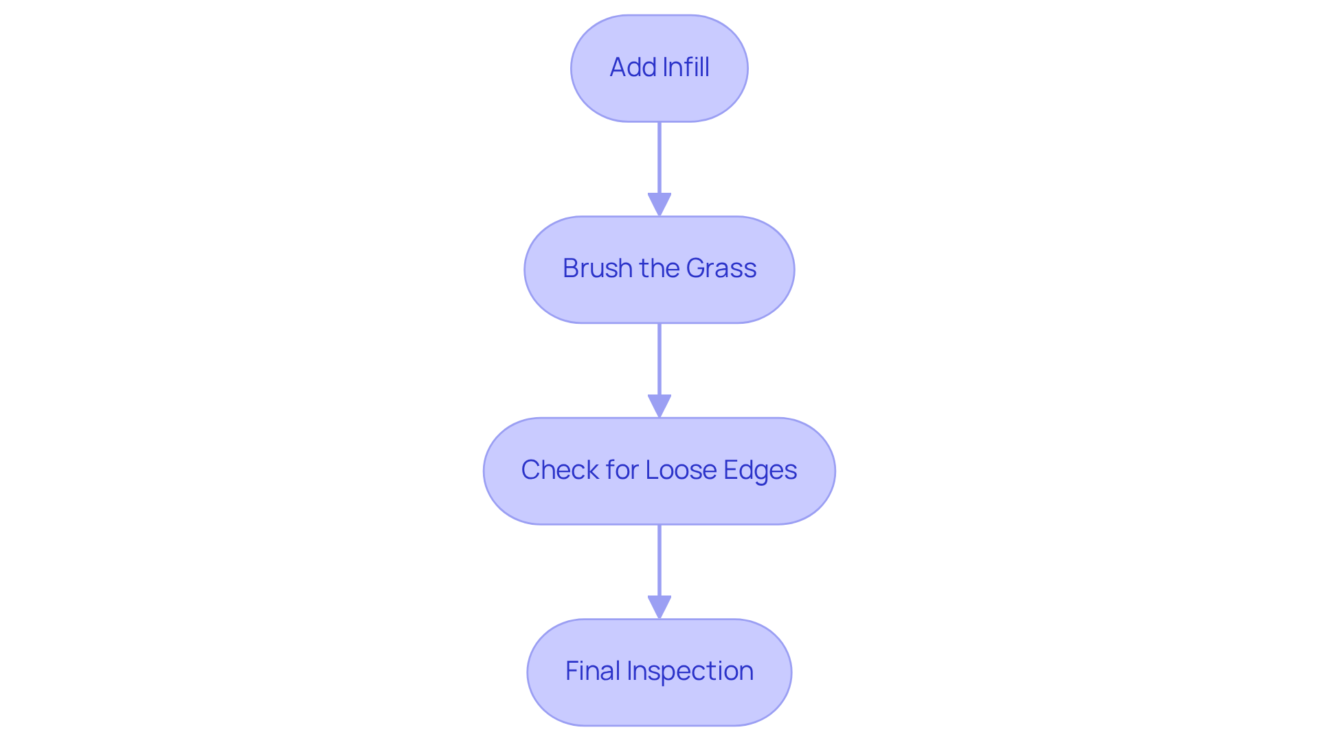 Each box represents a step you need to take to finish the installation. Follow the arrows to see what to do next, ensuring a smooth and complete process.