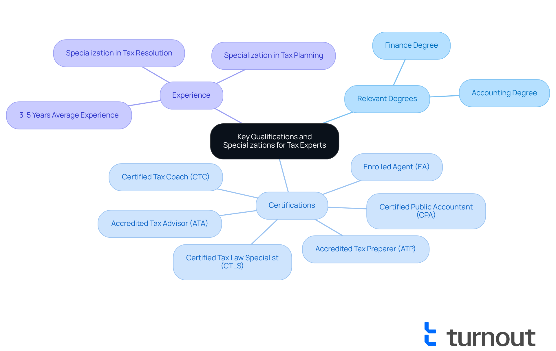 The central node represents the main focus of finding a tax expert. Branches show qualifications and specializations including degrees, certifications, and experience — follow the branches to see how each aspect contributes to selecting the right professional.