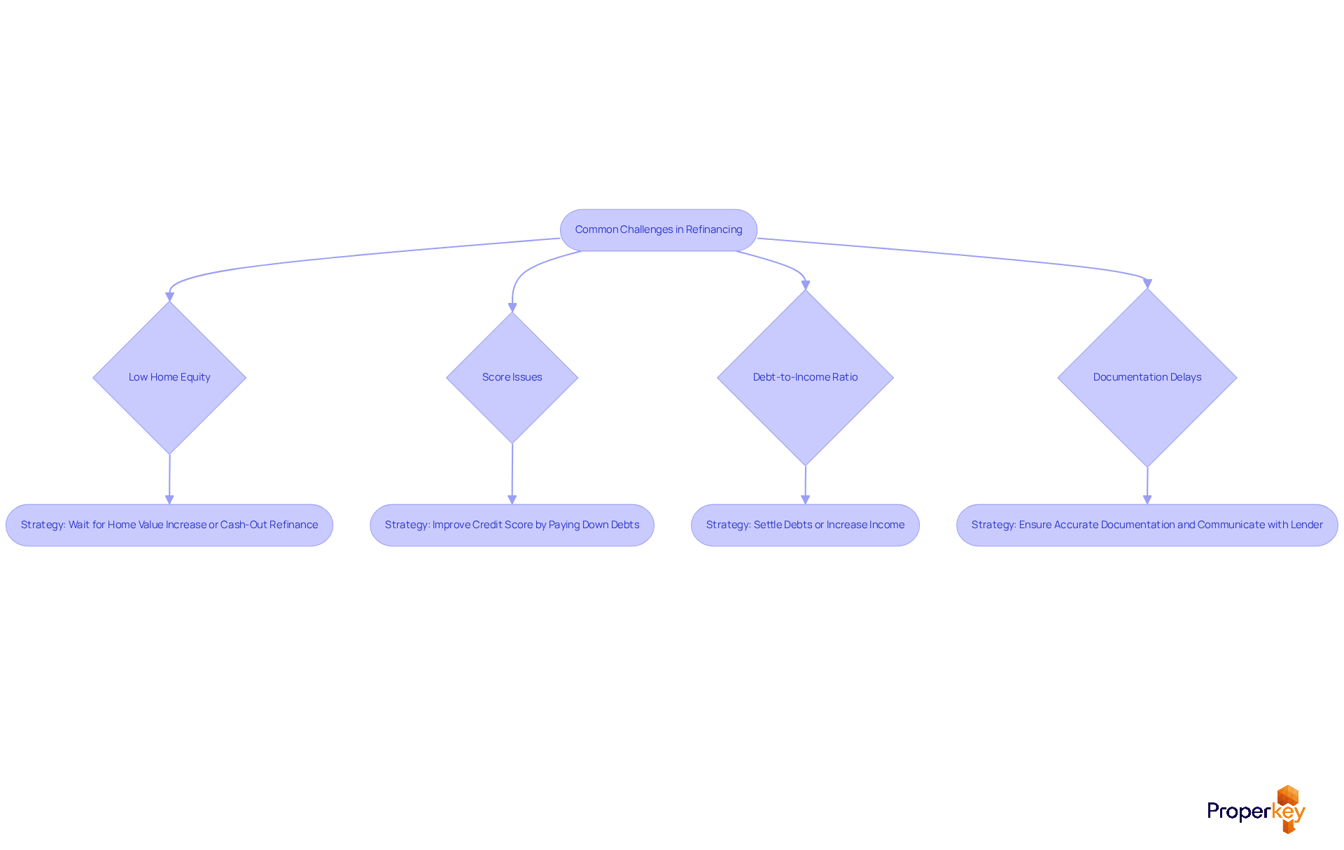 This flowchart helps you see the common challenges homeowners face when refinancing and the strategies to overcome them. Start at the top with the main challenges, and follow the arrows to find practical solutions for each issue.