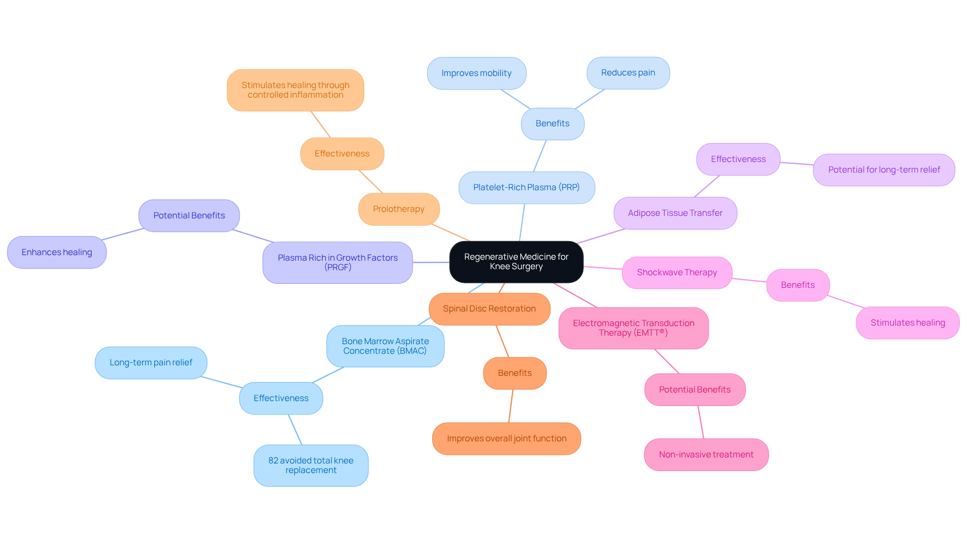 This mindmap illustrates the various regenerative treatments available to help delay or prevent knee surgery. Each branch represents a different treatment option, showing how they connect to the central theme of regenerative medicine. Explore each branch to learn more about how these therapies can improve your quality of life.